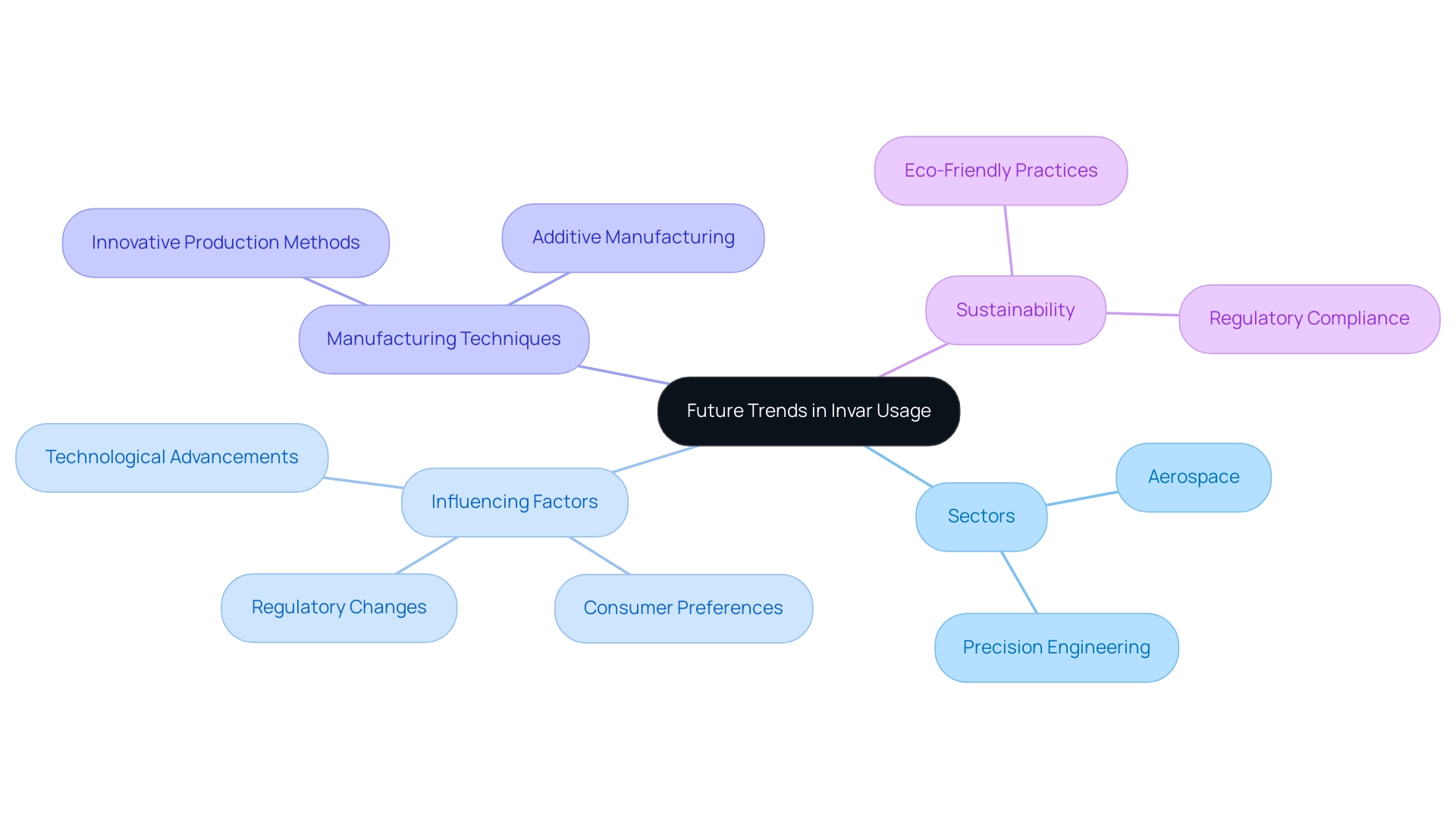 The central node represents the overall topic, with branches for sectors, influencing factors, manufacturing techniques, and sustainability, each further detailing relevant aspects.