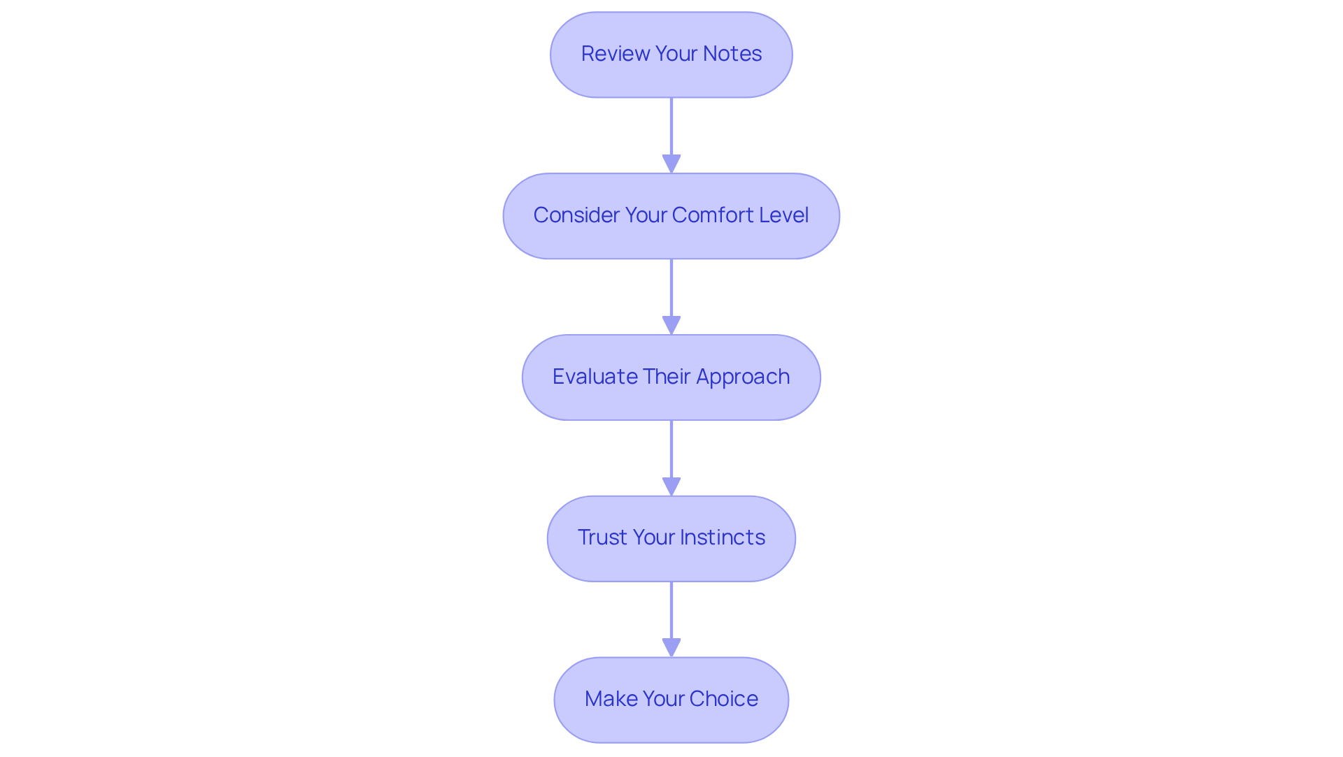 Follow the arrows from the top to the bottom to see how to choose the right attorney. Each box represents a step you should take, helping you make an informed decision.