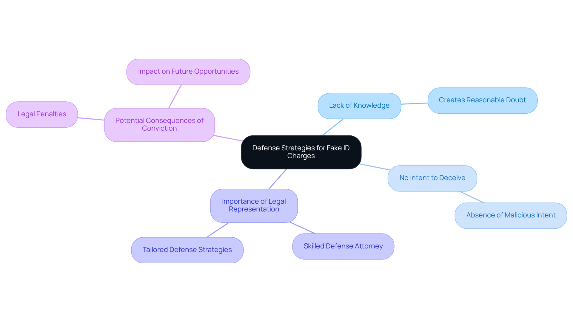 This mindmap shows the different strategies you can use if facing fake ID charges. Start at the center with 'Defense Strategies', then follow the branches to see specific arguments like 'Lack of Knowledge' and 'No Intent to Deceive'. Each branch explains how these strategies can help your case.