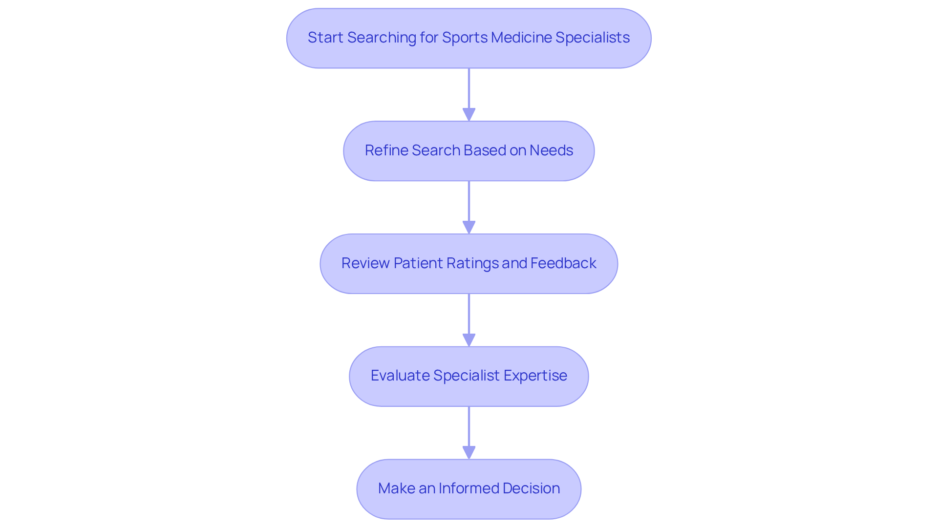 This flowchart guides you through the process of finding a sports medicine specialist. Each step shows what to do next, helping you make a confident choice based on your needs and the experiences of others.