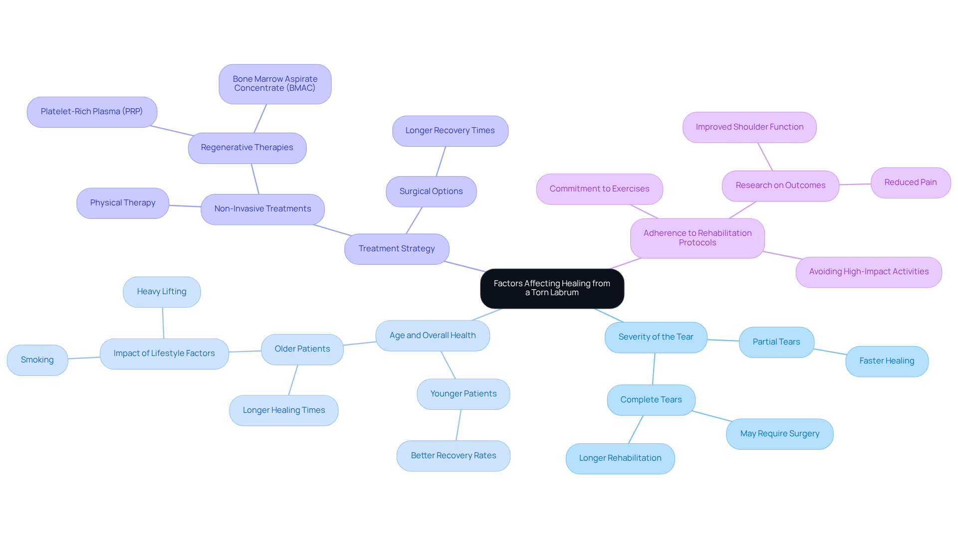 The central node represents the main topic of healing factors, while the branches show different aspects that can affect recovery. Each sub-point under the branches provides more detail about how these factors play a role in the healing process.