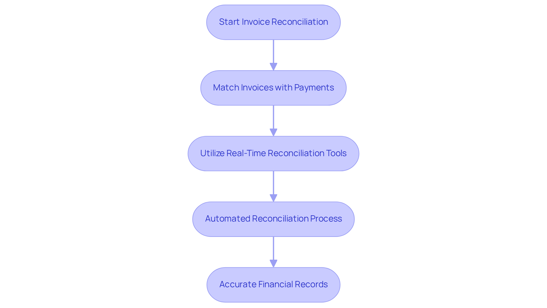 Follow the arrows to see how FreshBooks helps you reconcile invoices step-by-step, from matching to achieving accurate financial records. Follow the arrows to see how FreshBooks helps you reconcile invoices step-by-step, from matching to achieving accurate financial records.
