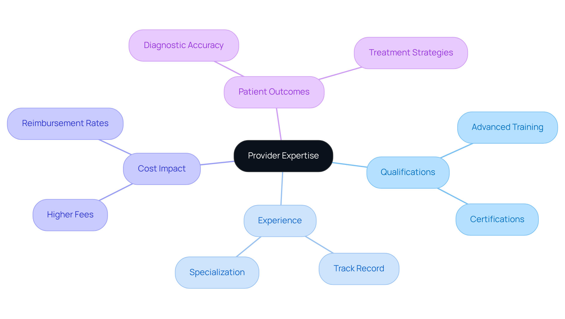 The central node represents the overall theme of provider expertise, while the branches show how qualifications and experience affect costs and patient outcomes. Each branch helps you see the connections and importance of choosing the right healthcare provider.