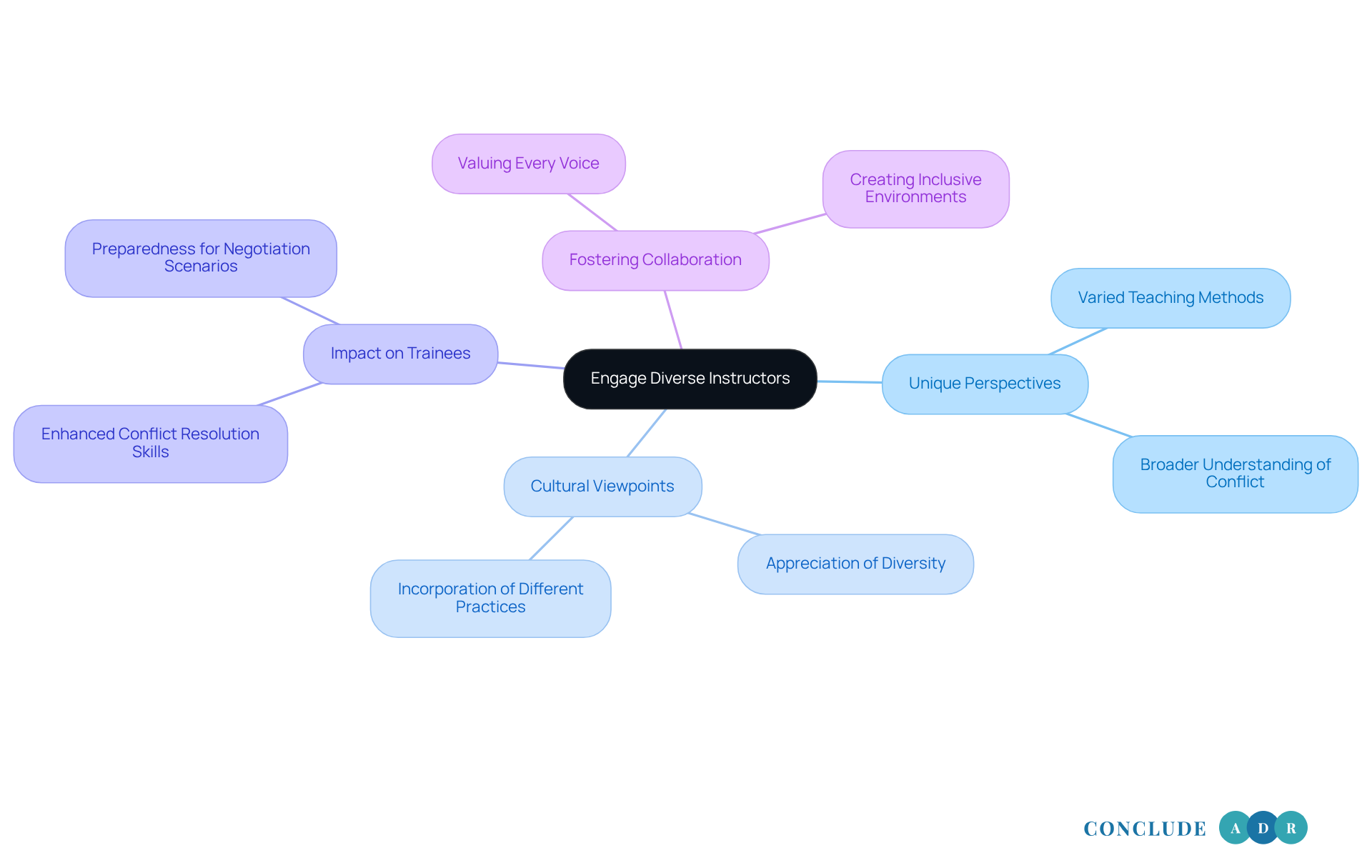 The center node represents the main idea, while each branch shows a different aspect or benefit of involving diverse educators. The sub-branches provide more details, illustrating how each element contributes to a richer learning experience.