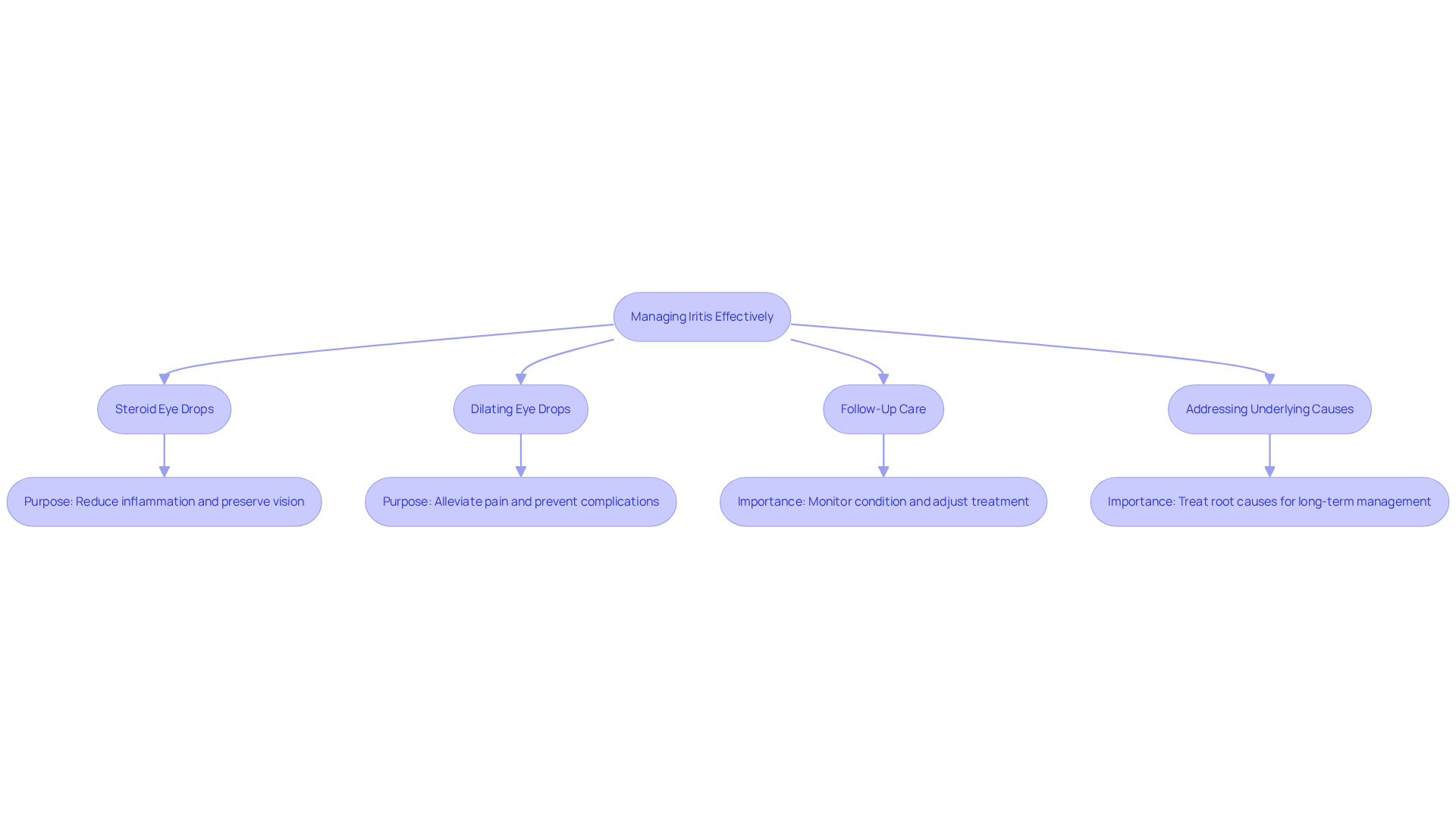 This flowchart outlines the key components of managing iritis. Each branch represents a different treatment option, and the sub-nodes provide more details about their roles and importance in the treatment process. Follow the arrows to understand how each component contributes to effective management. This flowchart outlines the key components of managing iritis. Each branch represents a different treatment option, and the sub-nodes provide more details about their roles and importance in the treatment process. Follow the arrows to understand how each component contributes to effective management.