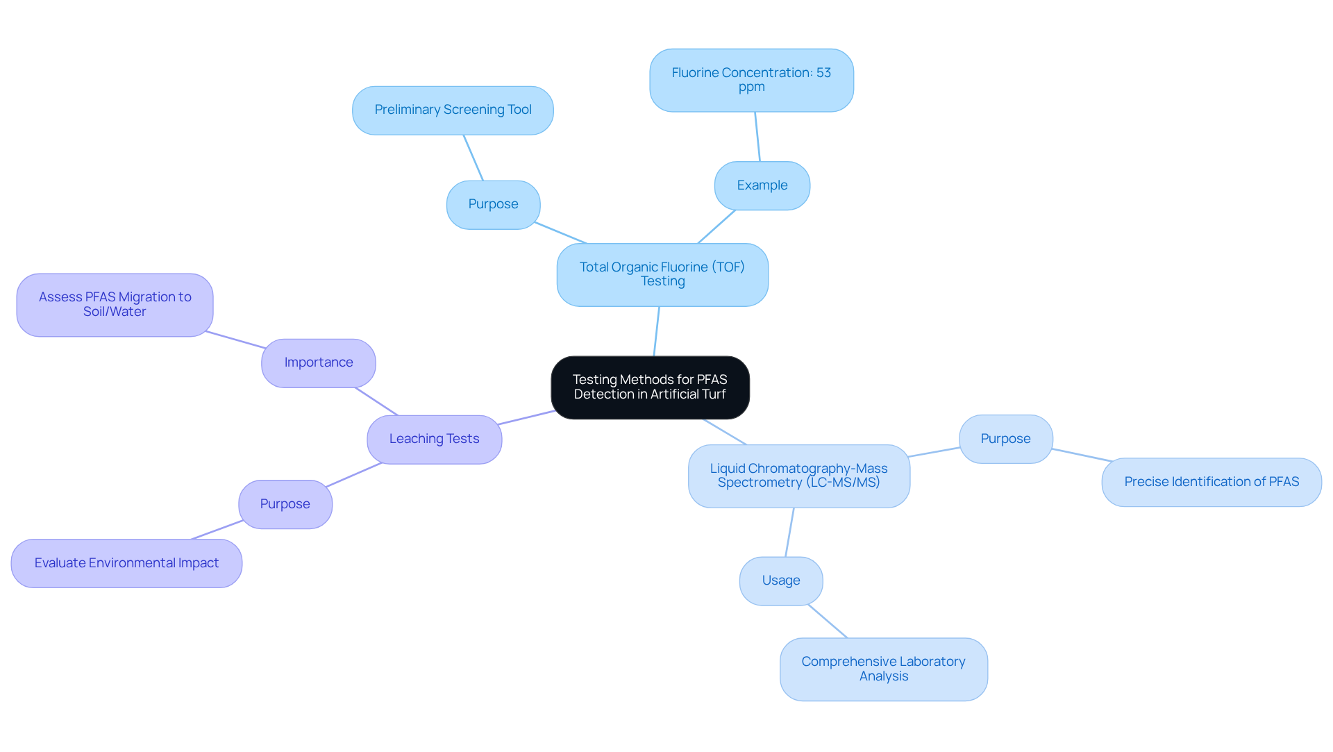The central node represents the overall topic of testing methods. Each branch shows a specific method, and the sub-branches provide additional details about what each method does and why it's important. The central node represents the overall topic of testing methods. Each branch shows a specific method, and the sub-branches provide additional details about what each method does and why it's important.