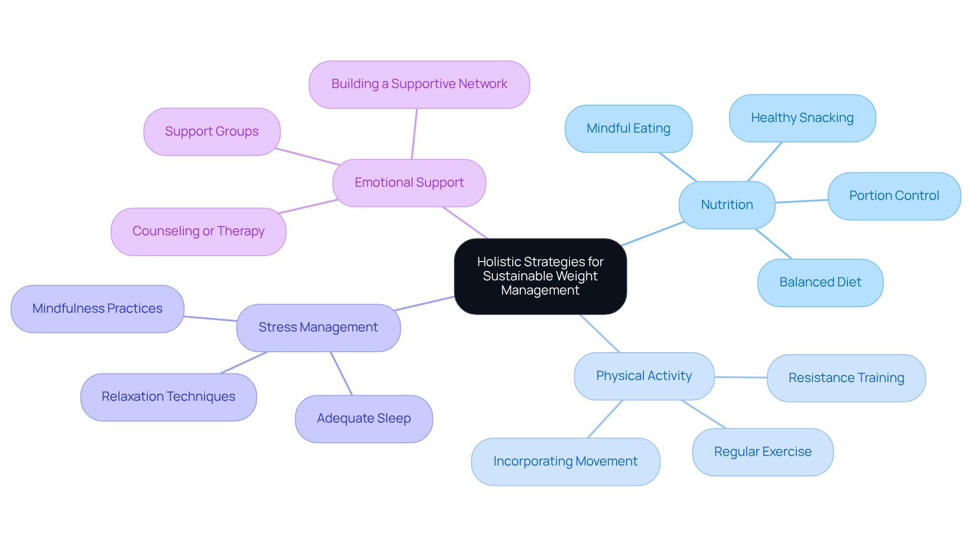 This mindmap illustrates the interconnected components of a holistic approach to weight management. Start at the center with the main strategy, then explore each branch to see how nutrition, physical activity, stress management, and emotional support contribute to a healthier lifestyle. This mindmap illustrates the interconnected components of a holistic approach to weight management. Start at the center with the main strategy, then explore each branch to see how nutrition, physical activity, stress management, and emotional support contribute to a healthier lifestyle.