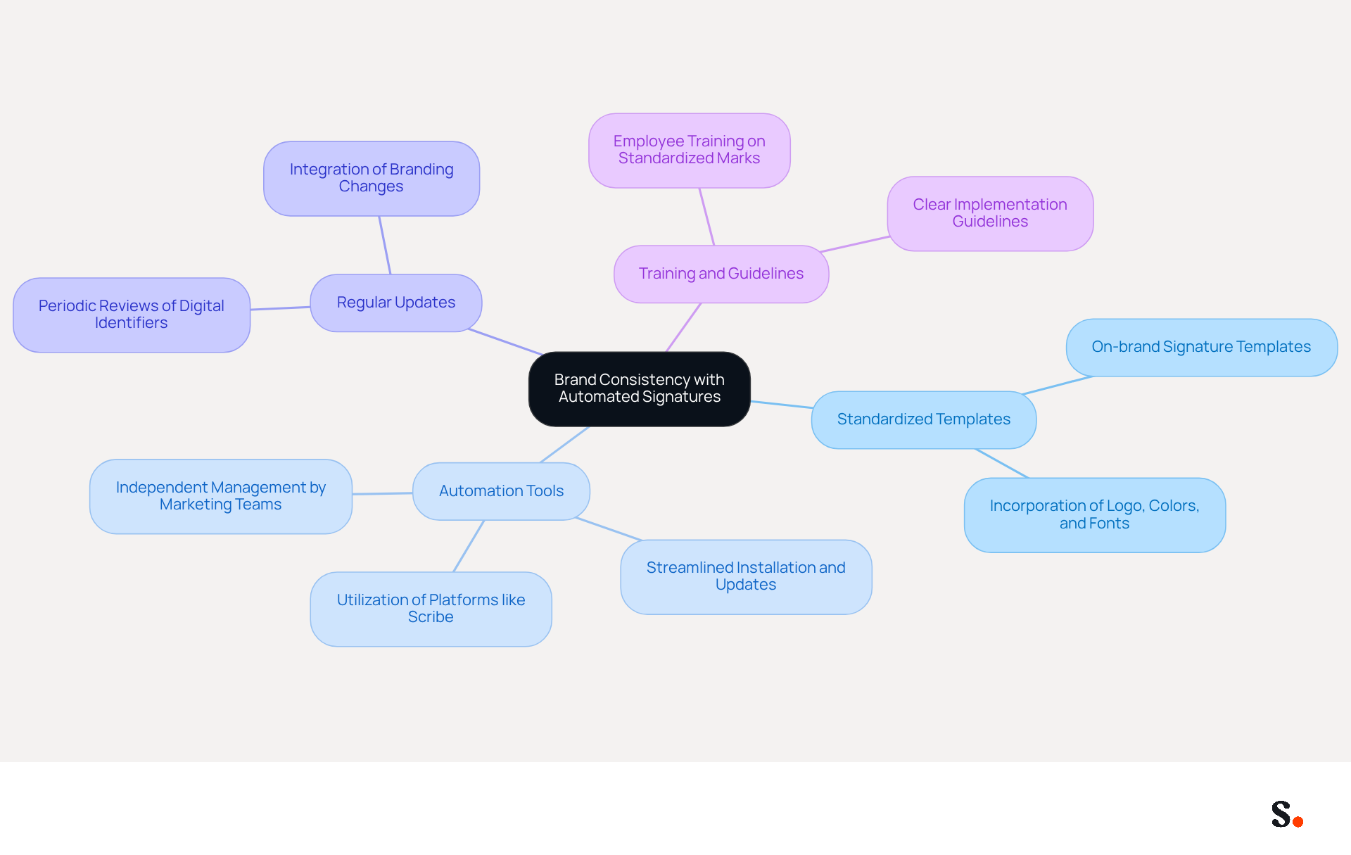 Start at the center with the main goal of brand consistency, then follow the branches to explore each key area that supports this goal. Each branch represents a crucial aspect of implementing automated signatures, helping you understand how they work together to strengthen your brand. Start at the center with the main goal of brand consistency, then follow the branches to explore each key area that supports this goal. Each branch represents a crucial aspect of implementing automated signatures, helping you understand how they work together to strengthen your brand.