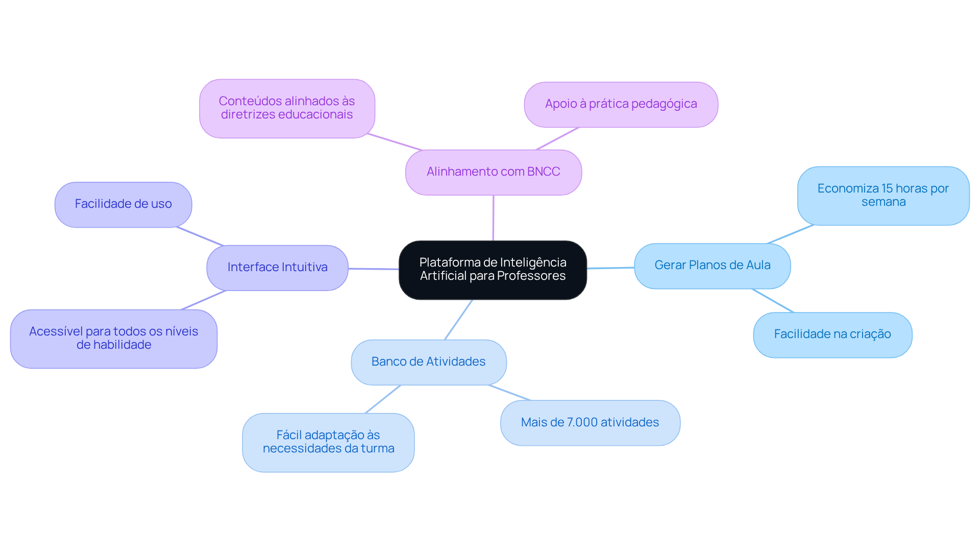 O nó central representa a plataforma, enquanto os ramos mostram as principais funcionalidades e benefícios, permitindo que você veja como cada aspecto se relaciona e contribui para a prática pedagógica. O nó central representa a plataforma, enquanto os ramos mostram as principais funcionalidades e benefícios, permitindo que você veja como cada aspecto se relaciona e contribui para a prática pedagógica.