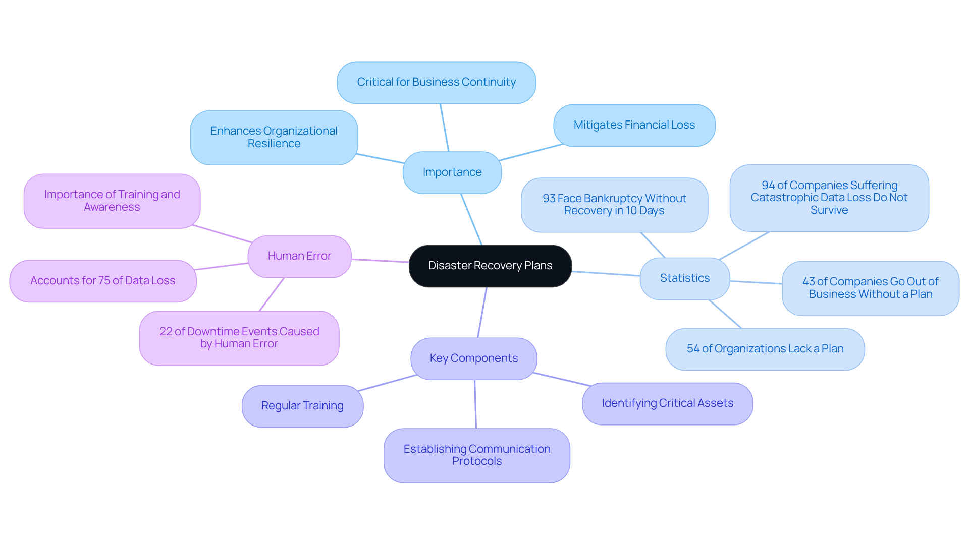 The central idea is disaster recovery plans with branches showing their importance, relevant statistics, key components, and the role of human error. This visual helps to understand how all these aspects tie together in creating effective incident response strategies. The central idea is disaster recovery plans with branches showing their importance, relevant statistics, key components, and the role of human error. This visual helps to understand how all these aspects tie together in creating effective incident response strategies.
