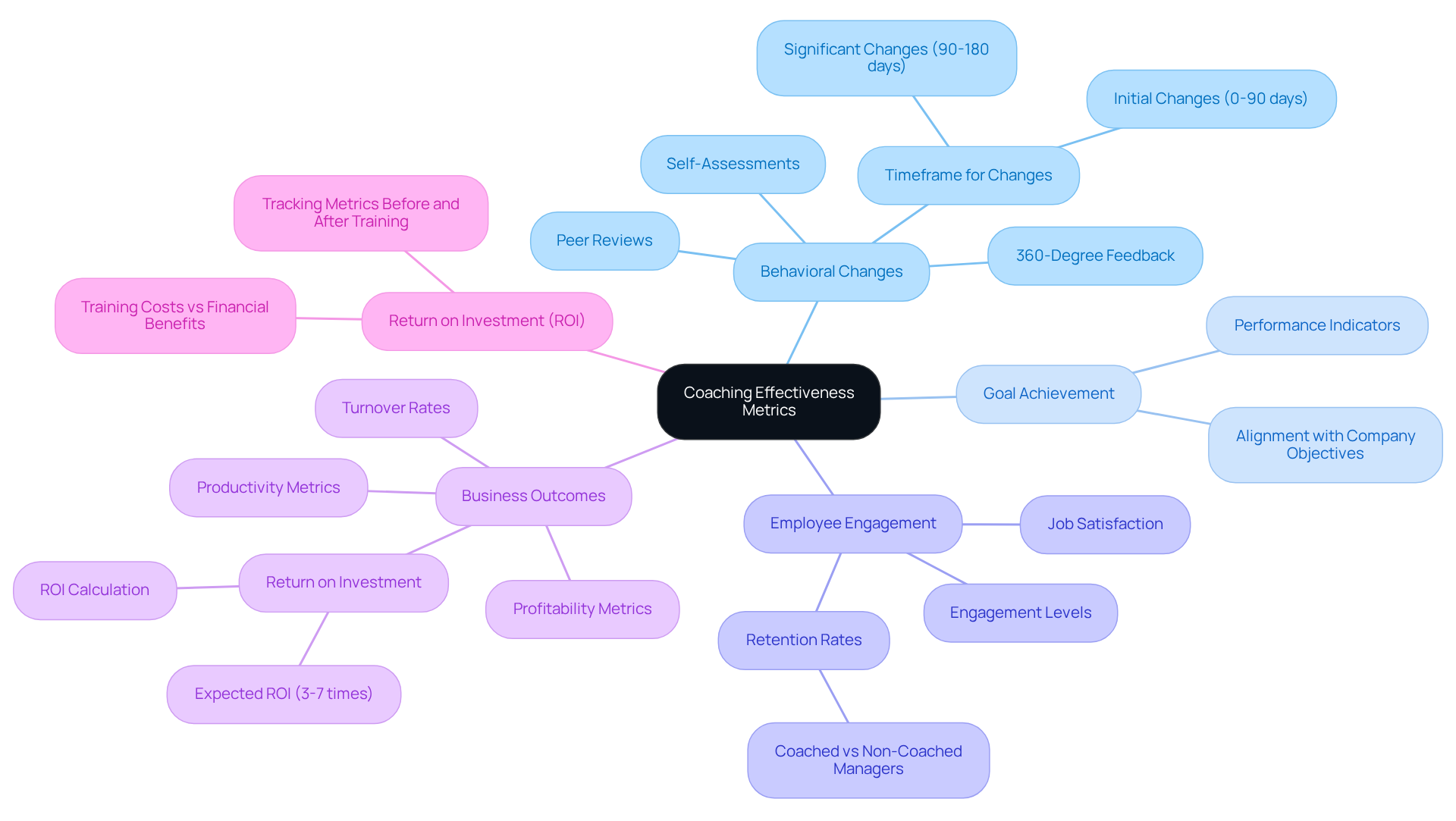 This mindmap shows the key metrics for evaluating coaching effectiveness. Start at the center with the main topic, then follow the branches to explore each metric and its specific measurement methods. Each color-coded branch helps you quickly identify different areas of focus.
