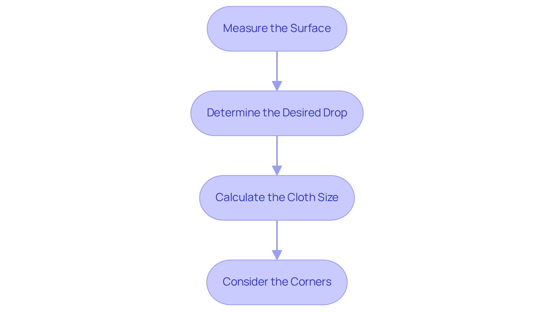 Each box represents a step in the process of selecting the right tablecloth size. Follow the arrows to see how to measure, calculate, and consider the details for a perfect fit.