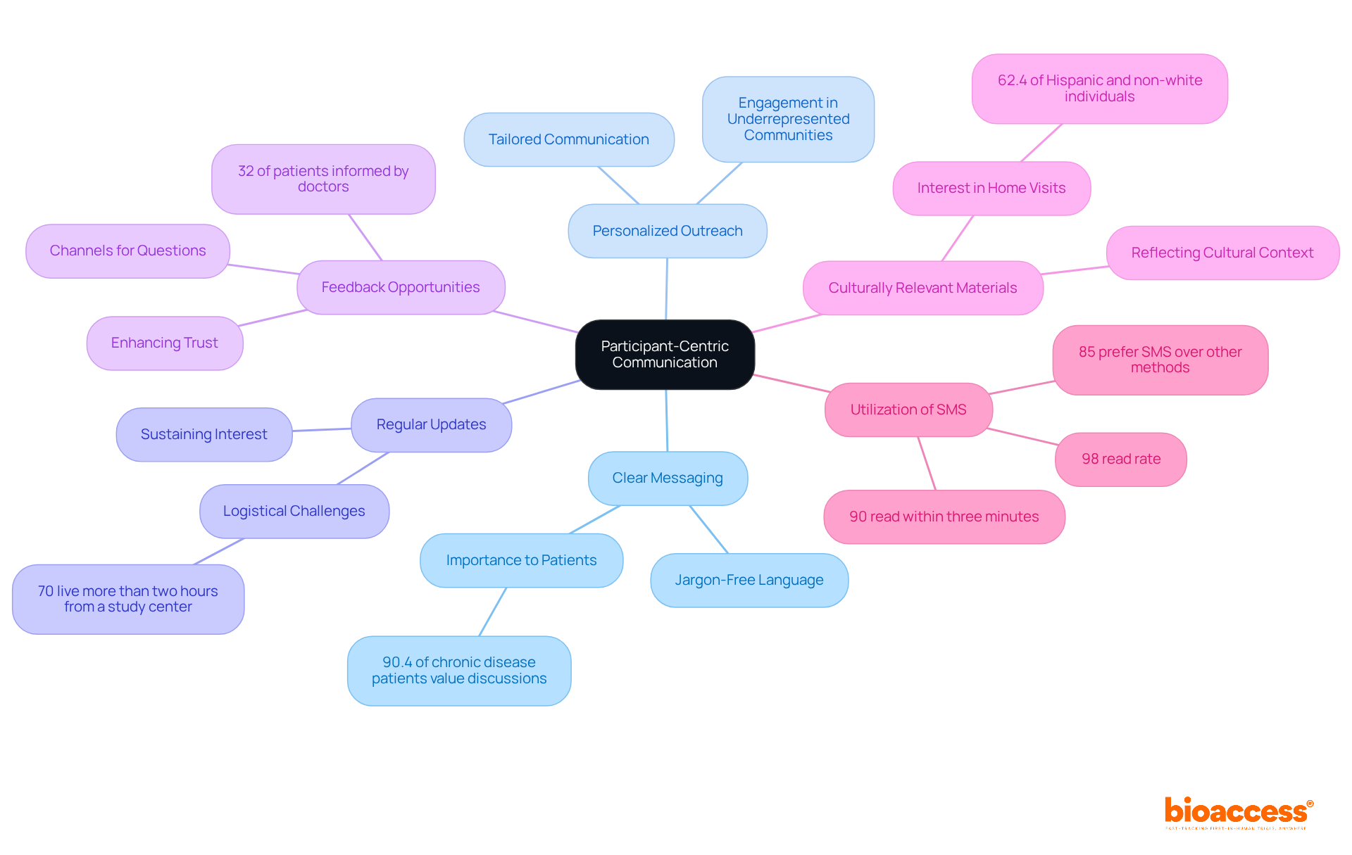 This mindmap illustrates the key strategies for improving communication with clinical trial participants. Start at the center with the main theme, then explore each branch to see specific strategies and their importance. Each color-coded branch represents a different approach, making it easy to understand how they connect to the overall goal of enhancing participant engagement. This mindmap illustrates the key strategies for improving communication with clinical trial participants. Start at the center with the main theme, then explore each branch to see specific strategies and their importance. Each color-coded branch represents a different approach, making it easy to understand how they connect to the overall goal of enhancing participant engagement.