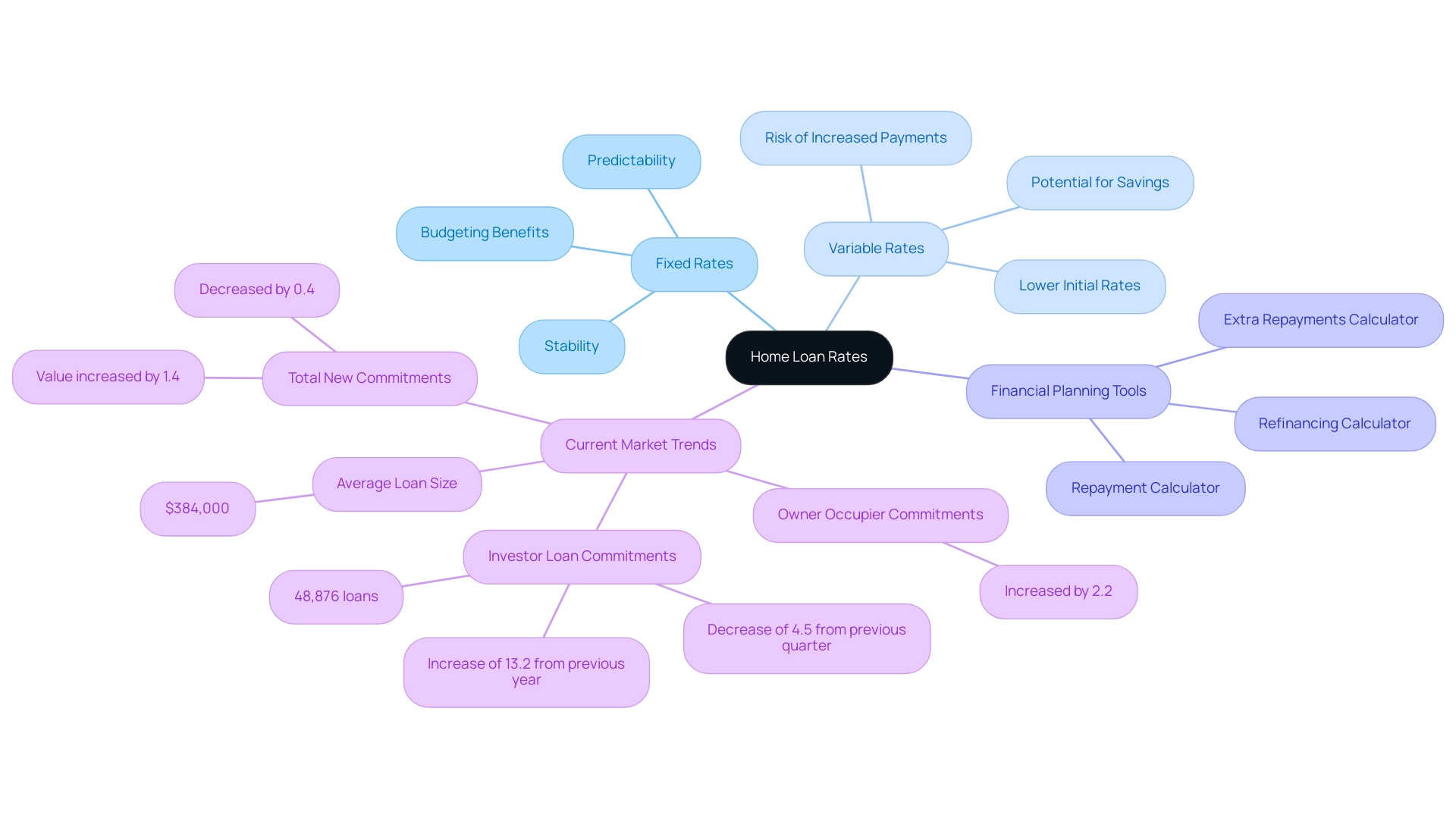 The central node represents the overall topic, with branches showing the two types of rates and their respective features.