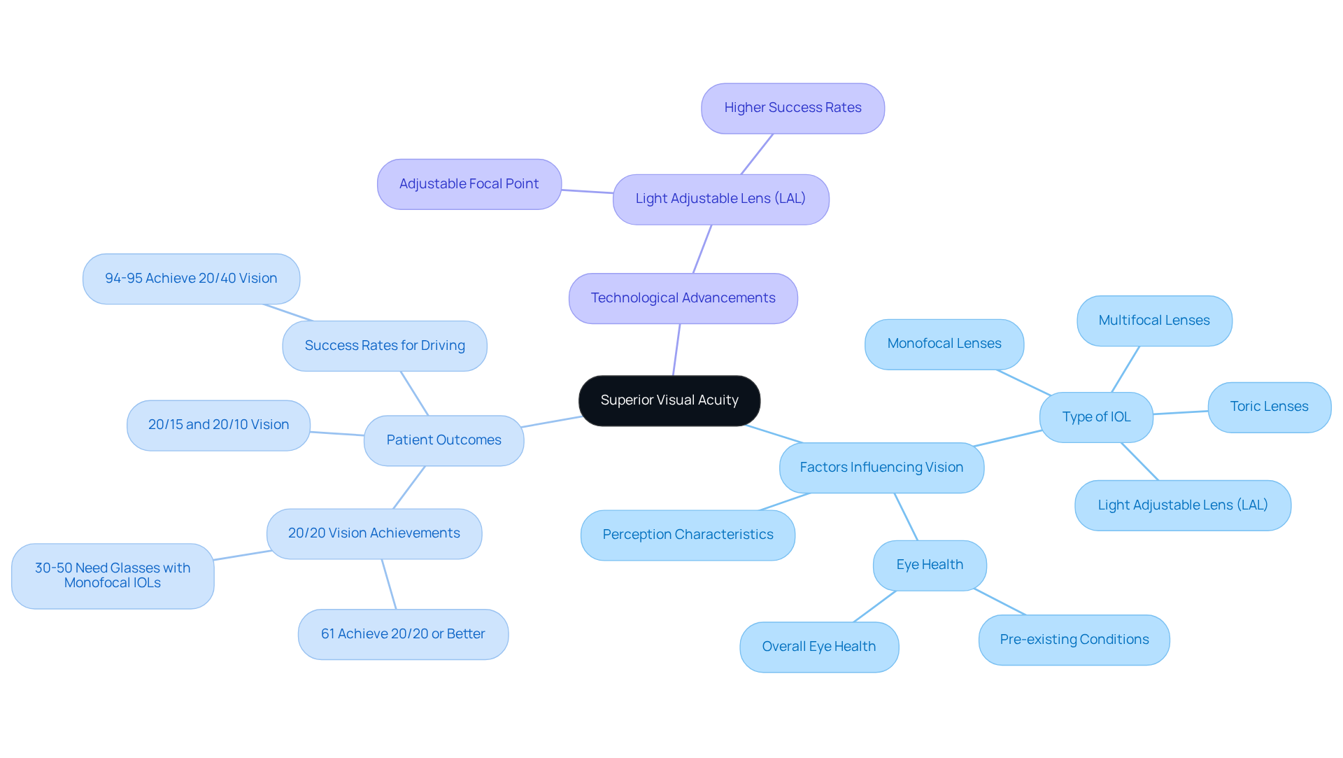This mindmap illustrates how various factors contribute to achieving better than 20/20 vision after cataract surgery. Each branch represents a key area of focus, helping you understand the connections between technology, patient outcomes, and influencing factors.