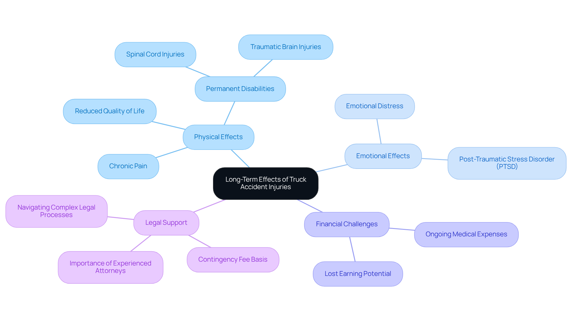 The center of the map highlights the core topic, and each branch represents a major area of concern. Follow the branches to explore how physical, emotional, and financial challenges connect to the necessity for ongoing legal support. The center of the map highlights the core topic, and each branch represents a major area of concern. Follow the branches to explore how physical, emotional, and financial challenges connect to the necessity for ongoing legal support.