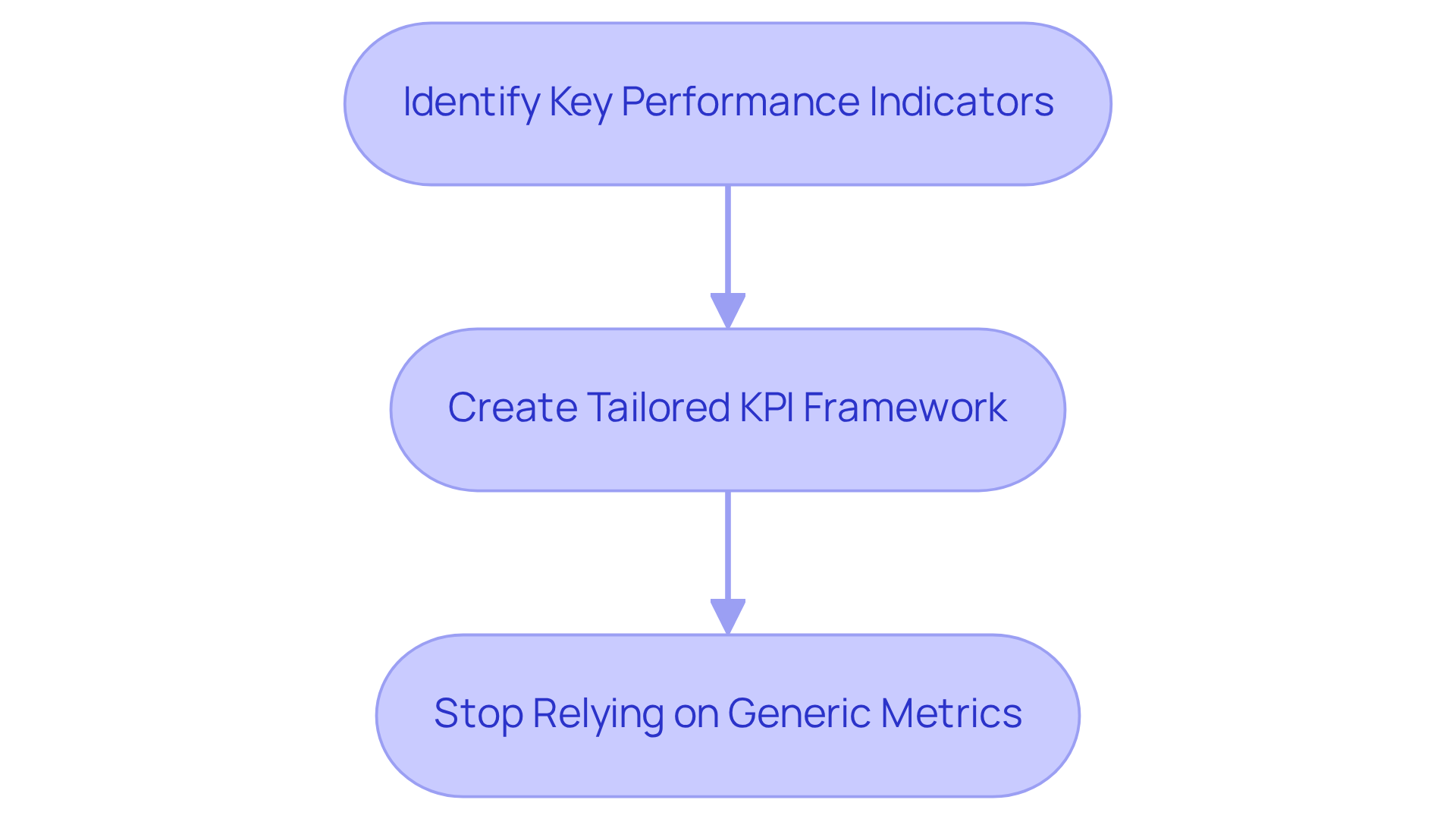 This flowchart outlines the steps you need to take to align your team's performance with your strategic goals. Start by identifying the right KPIs, then create a framework that suits your needs, and finally, move away from generic metrics that don't work for you.