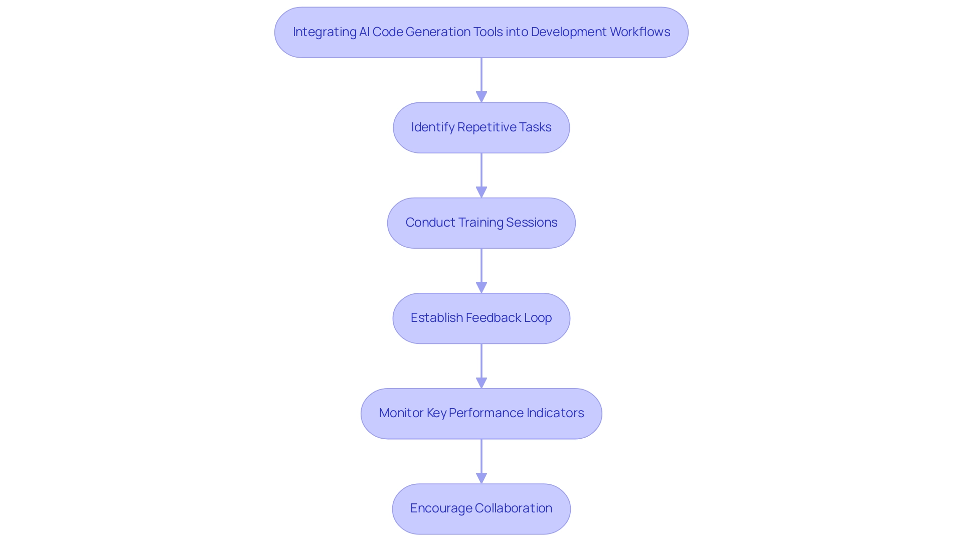 Each box represents a step in the integration process, with arrows indicating the flow from one step to the next. The colors signify different stages of the process.