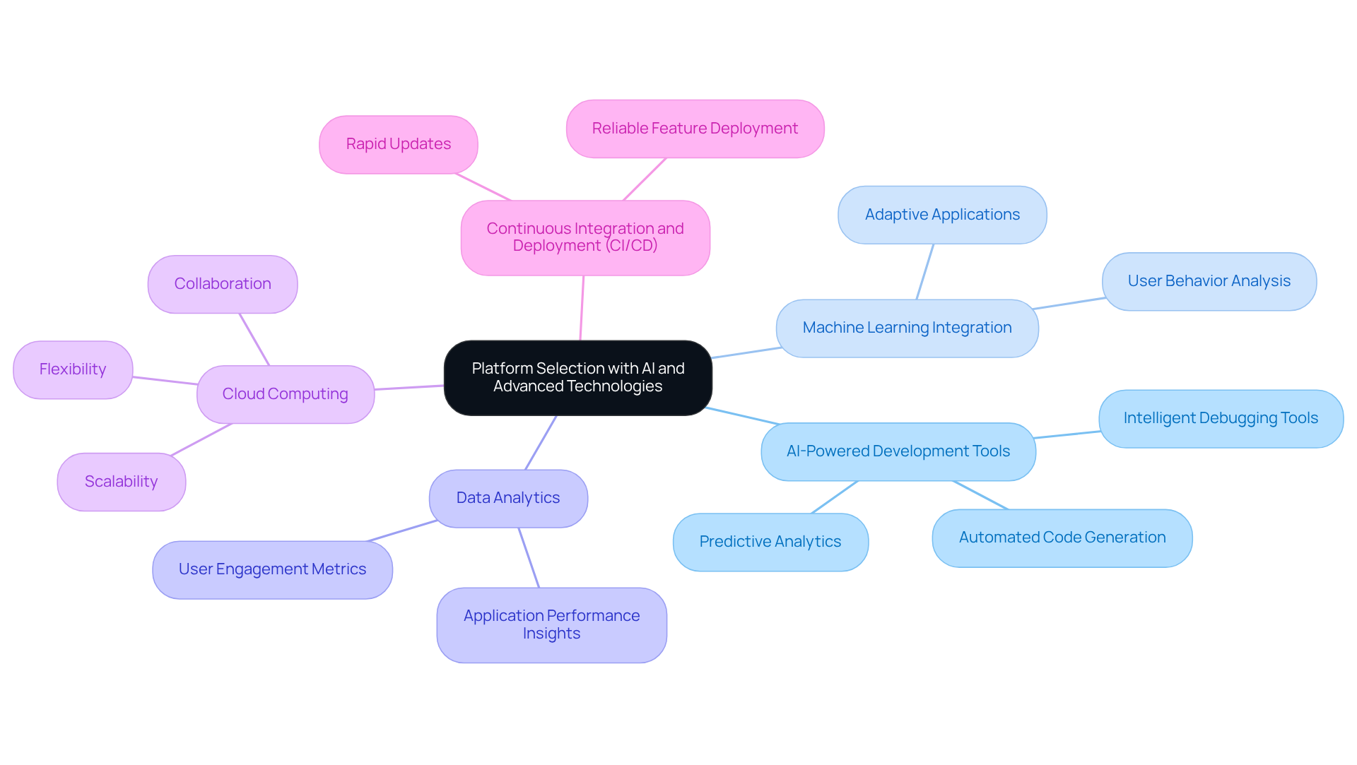 This mindmap starts with the main idea of selecting platforms that utilize AI and advanced technologies. Each branch represents a key consideration, showing how they contribute to enhancing organizational capabilities. Follow the branches to explore each area and understand its importance in the selection process.