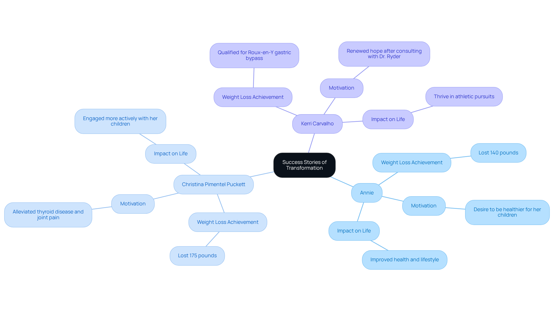 Each branch represents a different individual's journey. Follow the branches to see how each person's story connects to the overall theme of transformation and support in their weight loss journey.