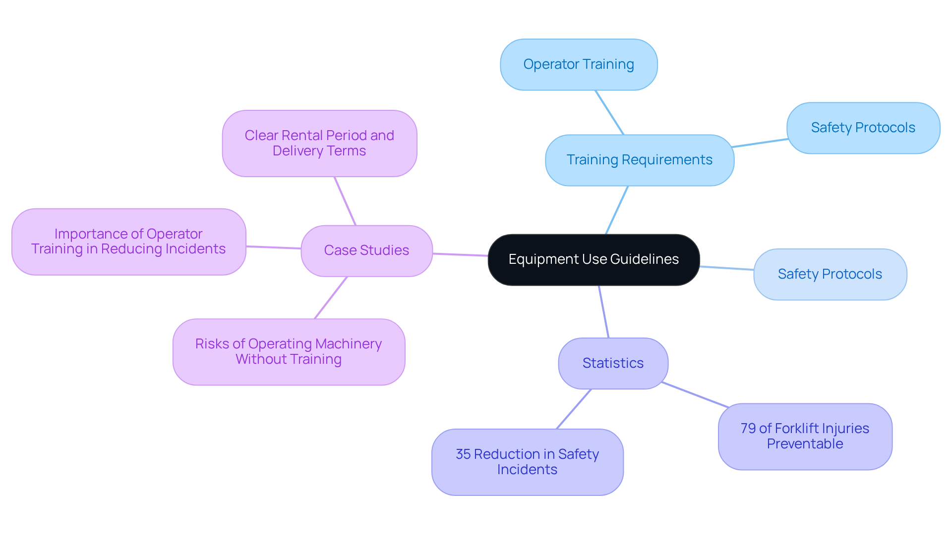 This mindmap starts with the main idea of equipment use guidelines at the center. Each branch represents a key aspect of these guidelines, showing how they relate to training, safety, and real-world examples. Follow the branches to understand how each part contributes to a safer working environment.