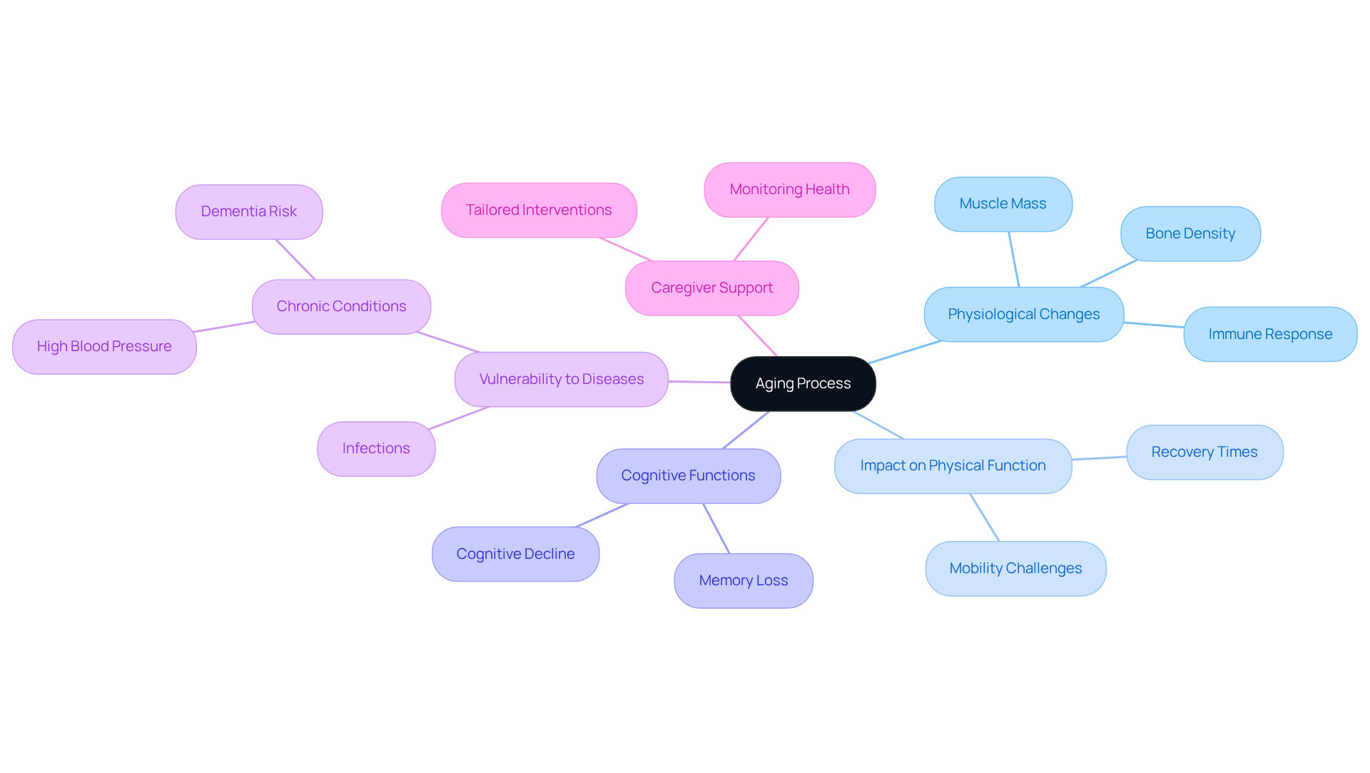 The central idea is aging, and the branches represent different aspects that are affected by aging. Each sub-topic provides more detail on how aging impacts health and well-being.