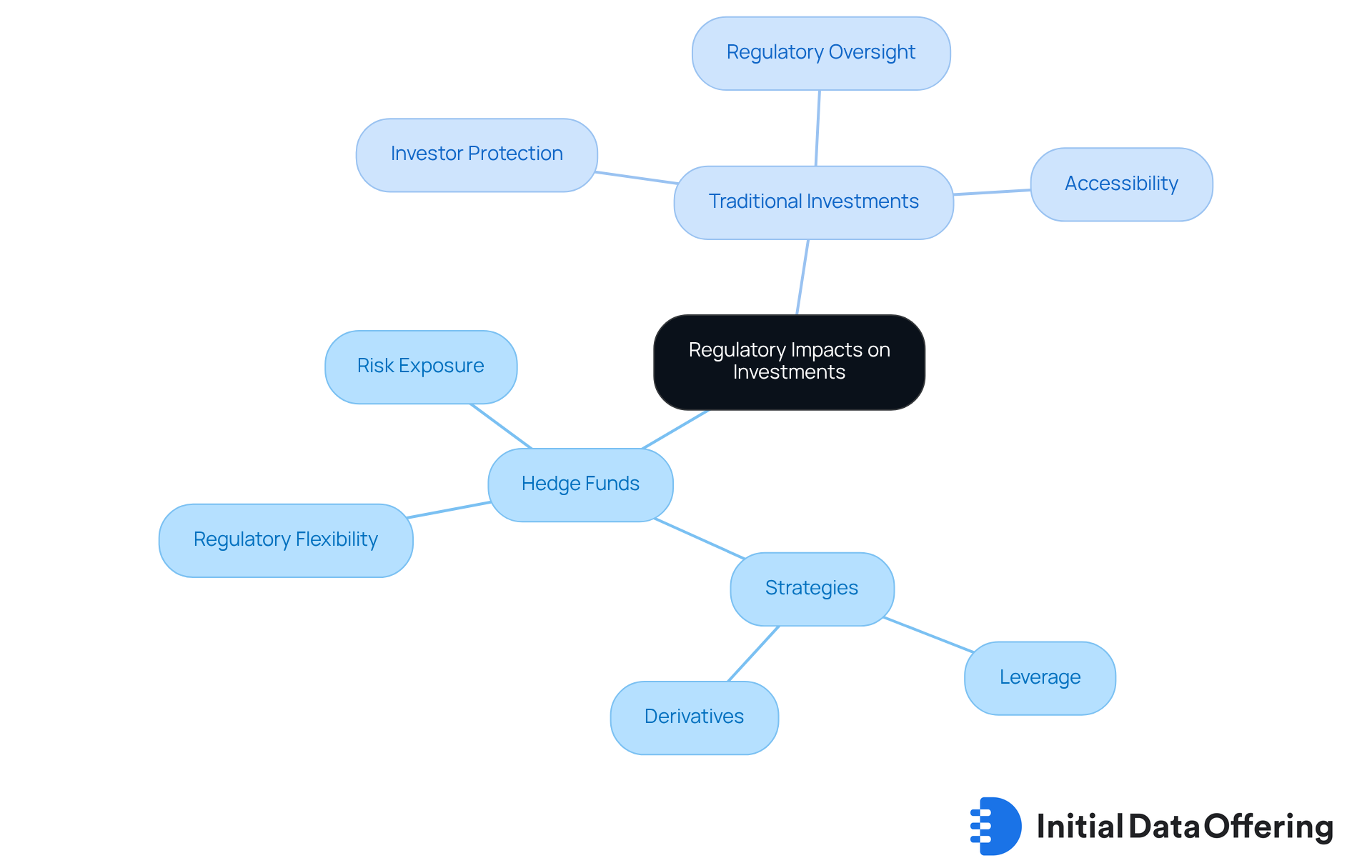 The mindmap starts with the central theme of regulatory impacts and branches out to illustrate how these affect hedge funds and traditional investments, including their strategies and market dynamics.