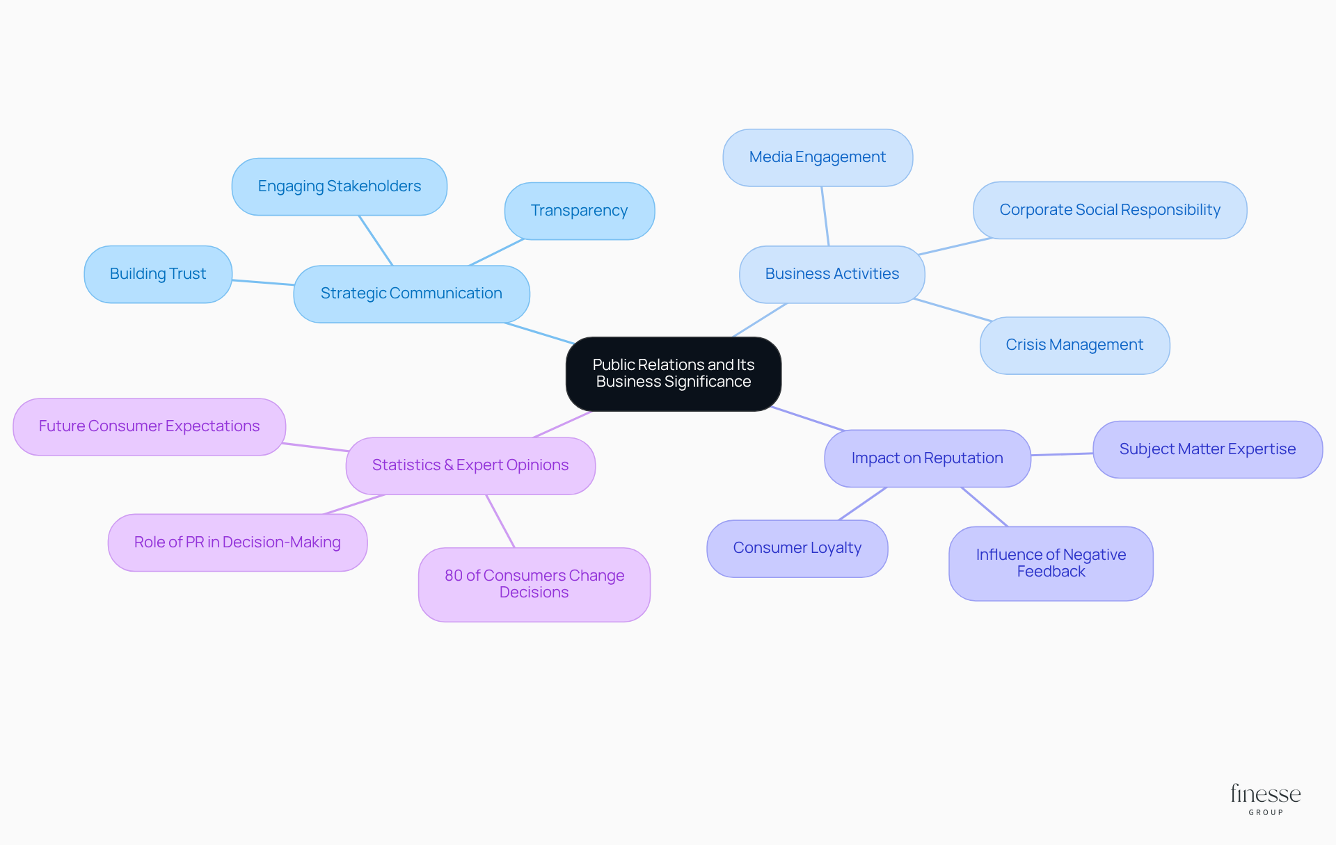 Start at the center with 'Public Relations' and explore how various aspects like activities and statistics connect to it. Each branch represents a different theme, helping you navigate the significance of PR in business.