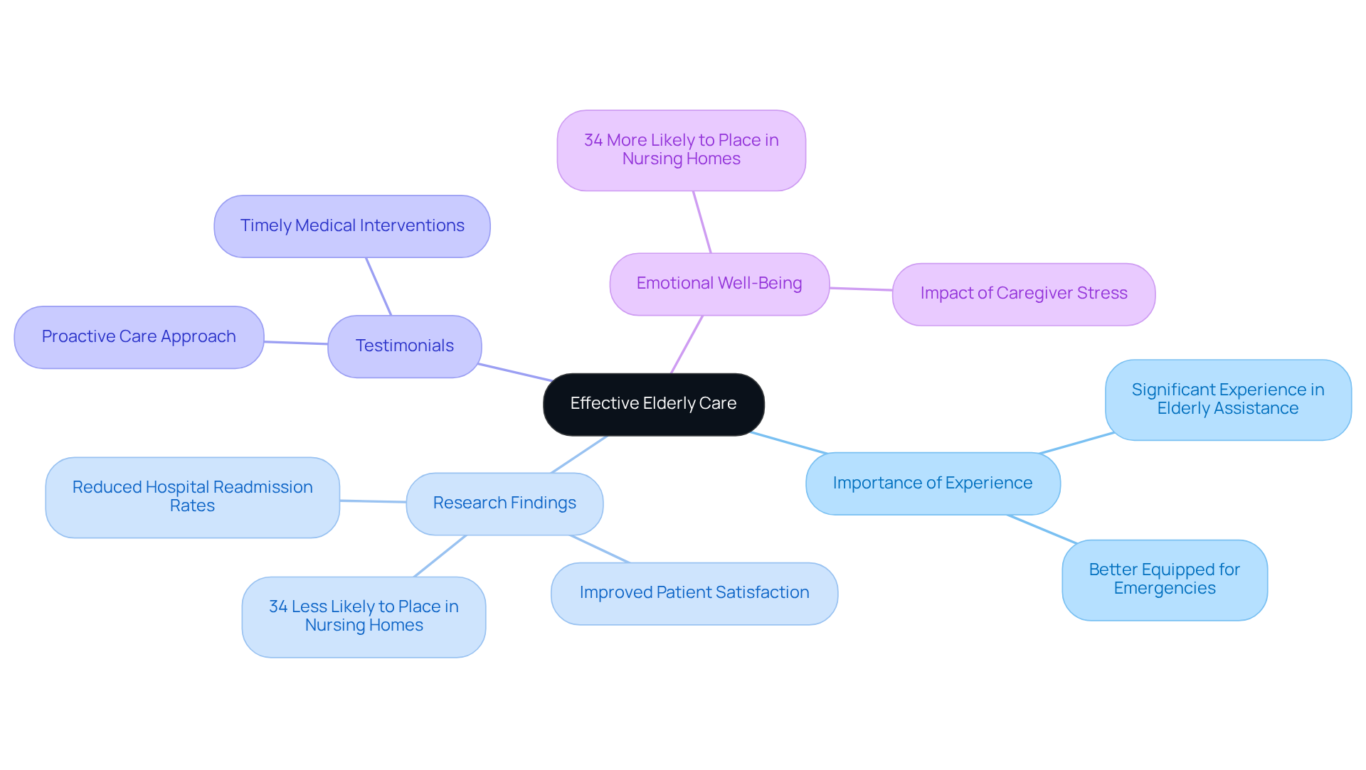 The center represents the main theme of elderly care effectiveness, while branches illustrate the supporting points that explain why caregiver experience is crucial. Each branch leads to specific examples or statistics that reinforce the main idea.