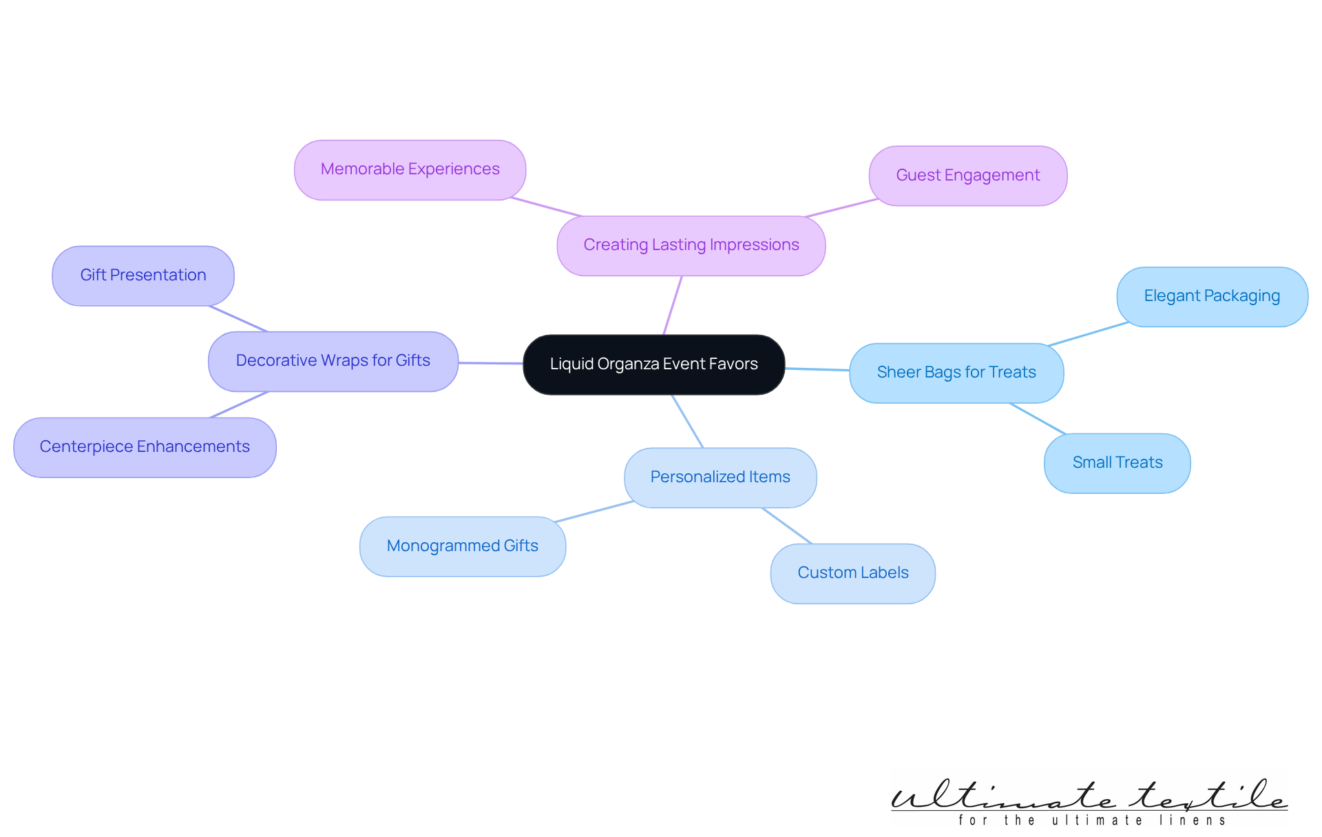 The center shows the main topic, while branches represent different ways to use liquid organza. Each sub-branch provides specific ideas that can help inspire your event planning.