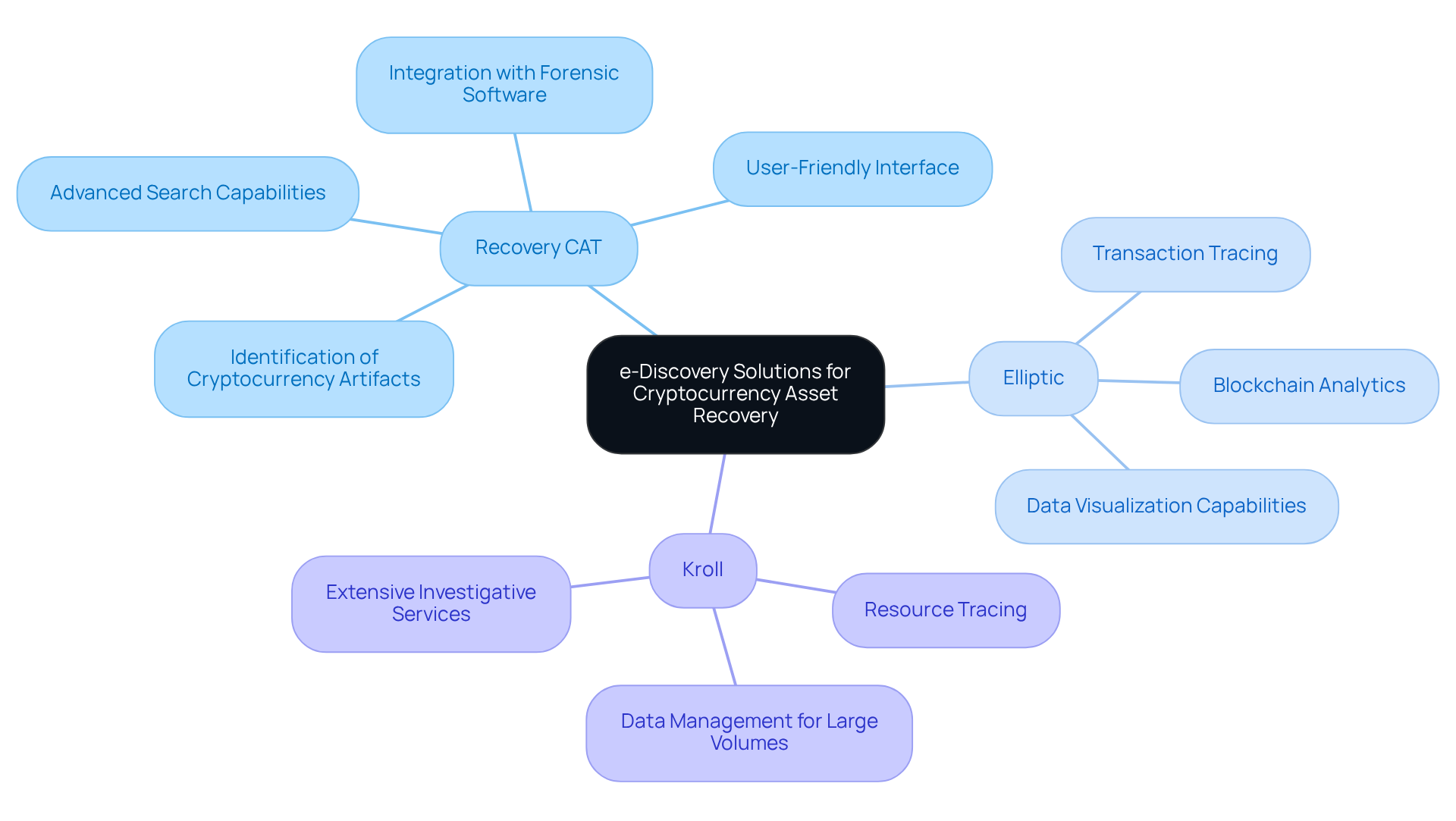 The central node represents the overall topic, while each branch shows a specific tool. The sub-branches detail the unique features of each tool, helping you understand their strengths and how they compare.