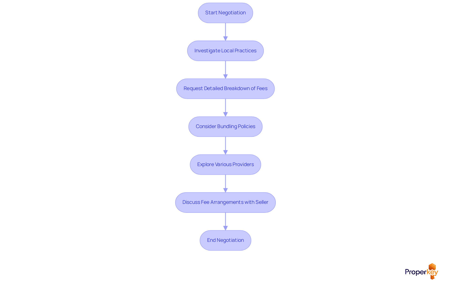 This flowchart guides you through the negotiation process for title insurance. Start at the top and follow the arrows to see each step you should take to potentially save money and secure better terms. This flowchart guides you through the negotiation process for title insurance. Start at the top and follow the arrows to see each step you should take to potentially save money and secure better terms.
