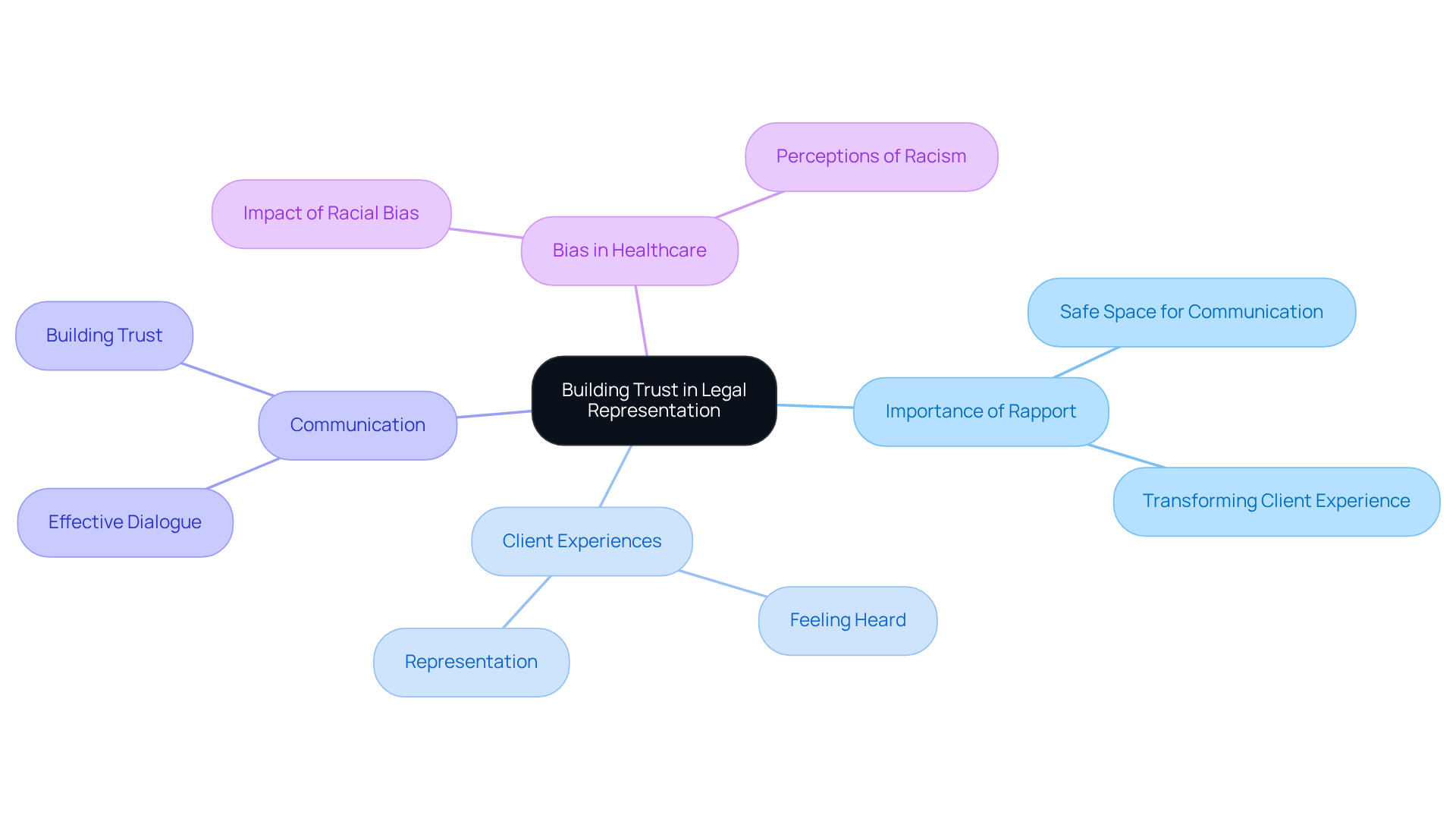 This mindmap illustrates how trust is built in the attorney-client relationship, especially for Black individuals. Each branch represents a key aspect of trust, showing how they connect to the overall theme of effective legal representation. This mindmap illustrates how trust is built in the attorney-client relationship, especially for Black individuals. Each branch represents a key aspect of trust, showing how they connect to the overall theme of effective legal representation.