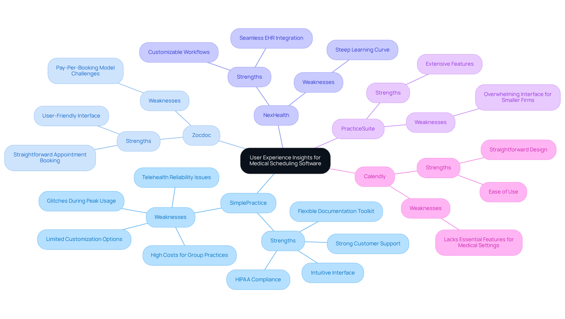 This mindmap shows different medical scheduling software options. Each branch represents a software solution, with strengths and weaknesses listed underneath. The colors help you quickly identify each software, making it easier to compare their features and challenges. This mindmap shows different medical scheduling software options. Each branch represents a software solution, with strengths and weaknesses listed underneath. The colors help you quickly identify each software, making it easier to compare their features and challenges.
