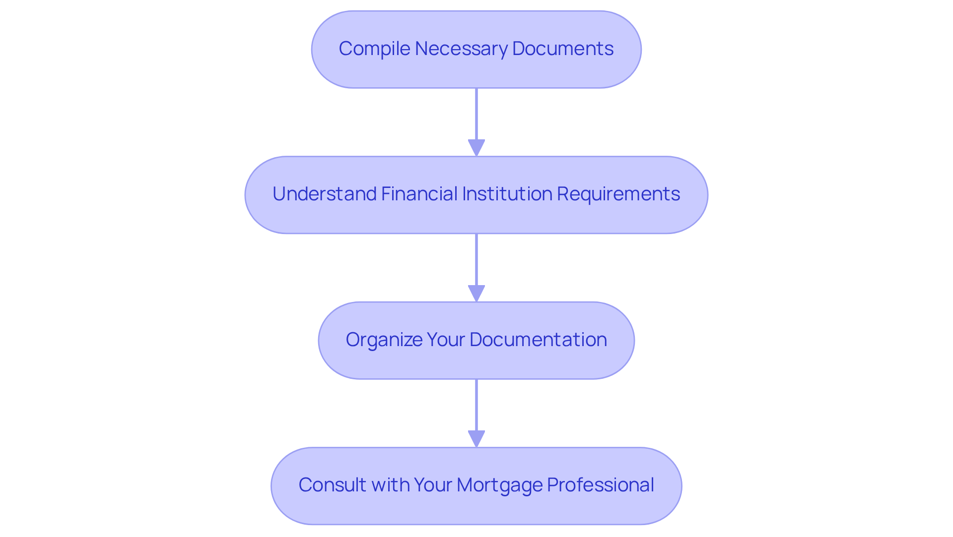 Each box represents a step in the process of preparing your mortgage application. Follow the arrows to see how to move from one step to the next for a successful application.