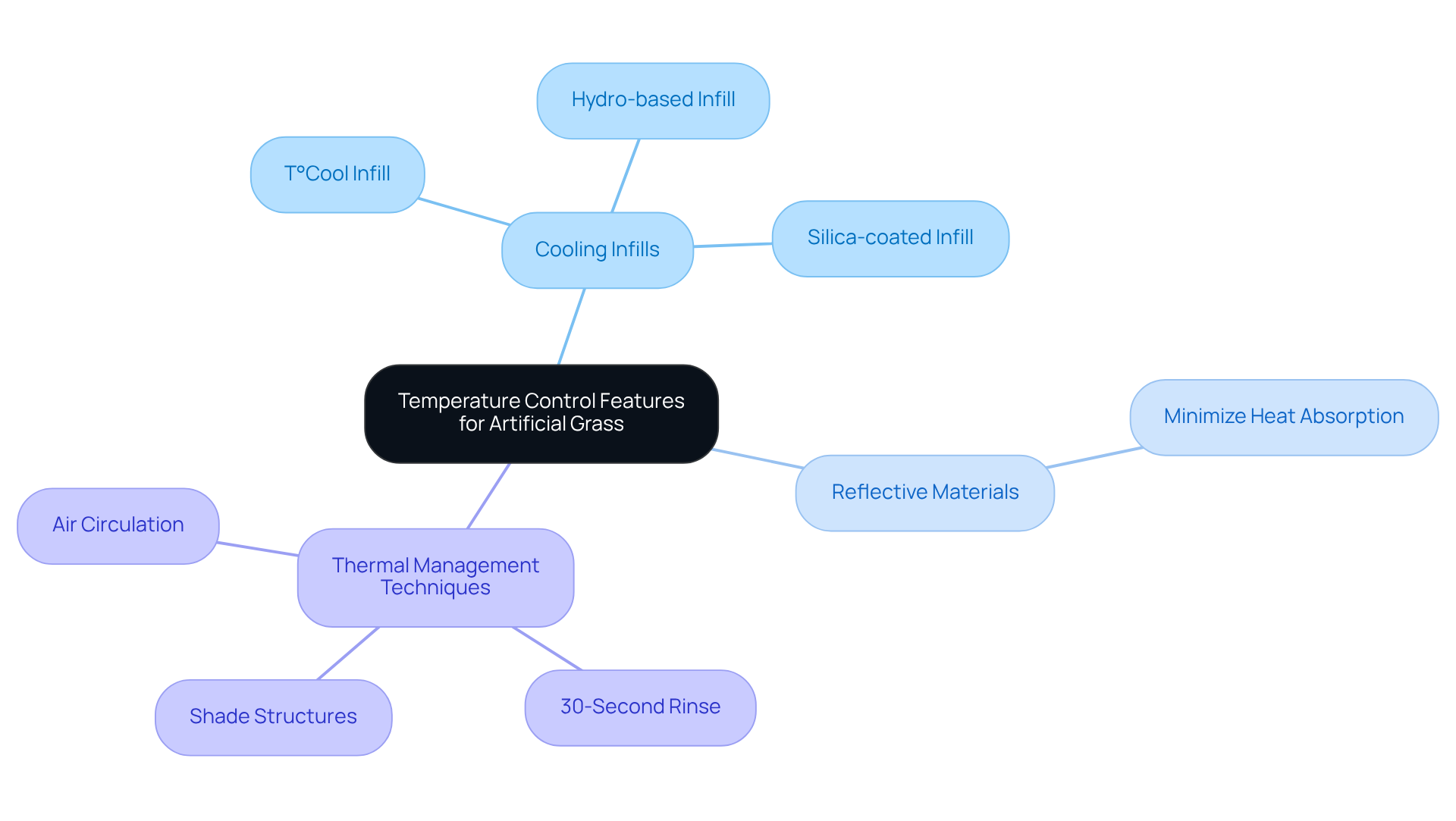 This mindmap shows how different temperature control technologies work together to keep artificial grass cool and comfortable for pets. Each branch represents a category of features or techniques, and the sub-branches provide specific examples or methods to manage heat effectively. This mindmap shows how different temperature control technologies work together to keep artificial grass cool and comfortable for pets. Each branch represents a category of features or techniques, and the sub-branches provide specific examples or methods to manage heat effectively.