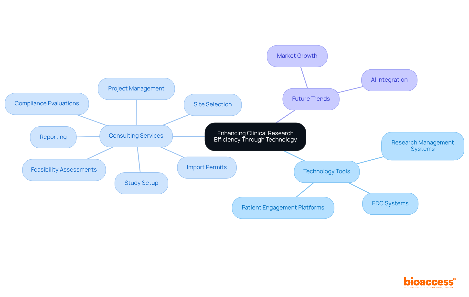 The central idea shows how technology improves clinical research, branching out to tools, services, and future trends. Each color-coded branch helps you see the different aspects at a glance.