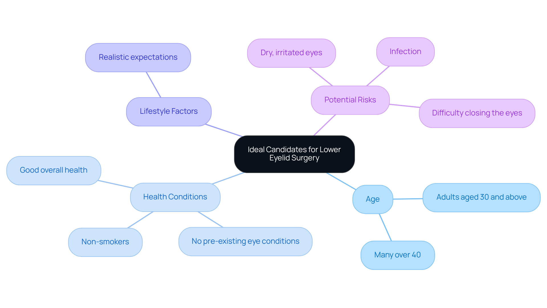Este mapa mental ilustra los factores clave que determinan si una persona es candidata ideal para la cirugía de párpado inferior. Cada rama representa un aspecto diferente, como la edad, la salud y los posibles riesgos. La idea central conecta todos estos elementos, ayudándote a comprender qué debes considerar antes de someterte al procedimiento. This mindmap illustrates the key factors that determine if someone is an ideal candidate for lower eyelid surgery. Each branch represents a different aspect, such as age, health, and potential risks. The central idea connects all these elements, helping you understand what to consider before undergoing the procedure.
