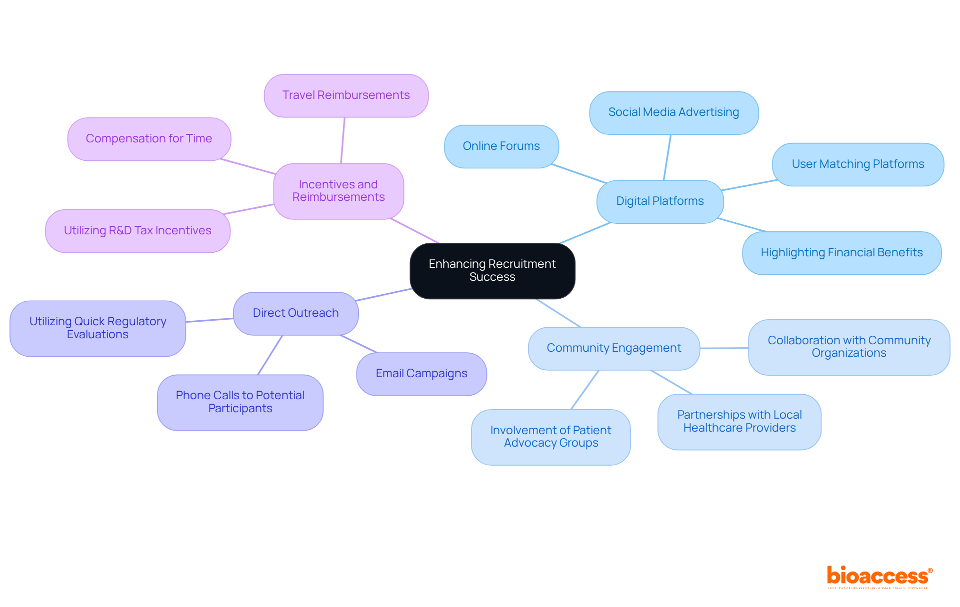 At the center, you'll find the main goal of enhancing recruitment success, with branches leading to each strategy. Follow the branches to see specific actions or examples that support each recruitment method.