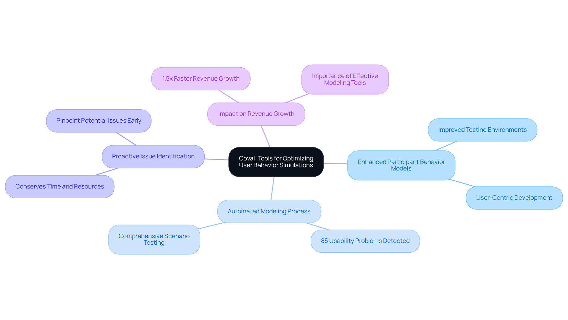Start at the center with Coval's main tools, then follow the branches to explore how they enhance testing and user experience. Each branch highlights a key benefit, showing how they all contribute to better outcomes for teams and users.