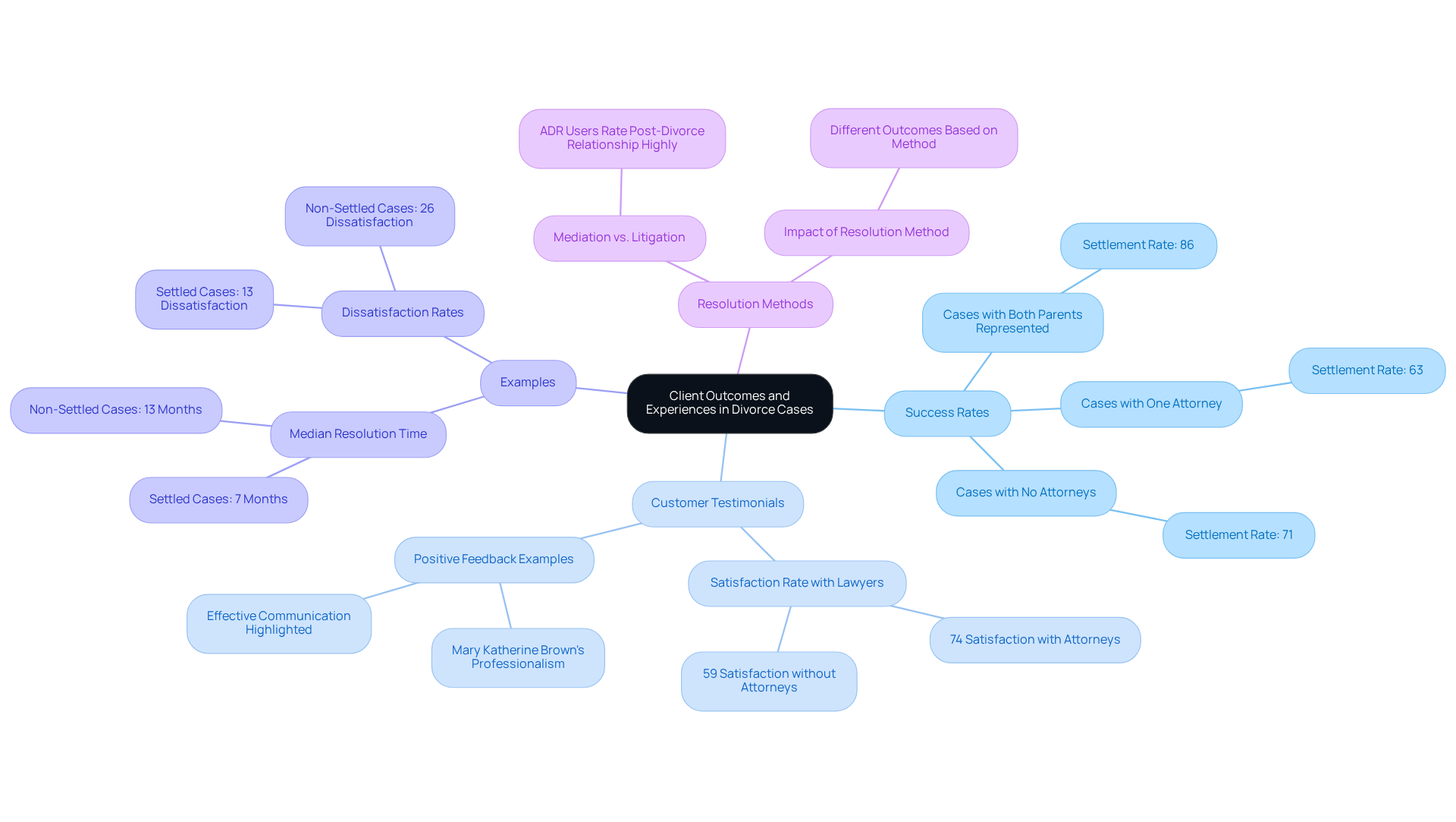This mindmap helps you see how different factors affect the outcomes of legal proceedings. Start at the center with the main topic, then explore each branch to understand how success rates, testimonials, examples, and resolution methods play a role in choosing the right attorney.