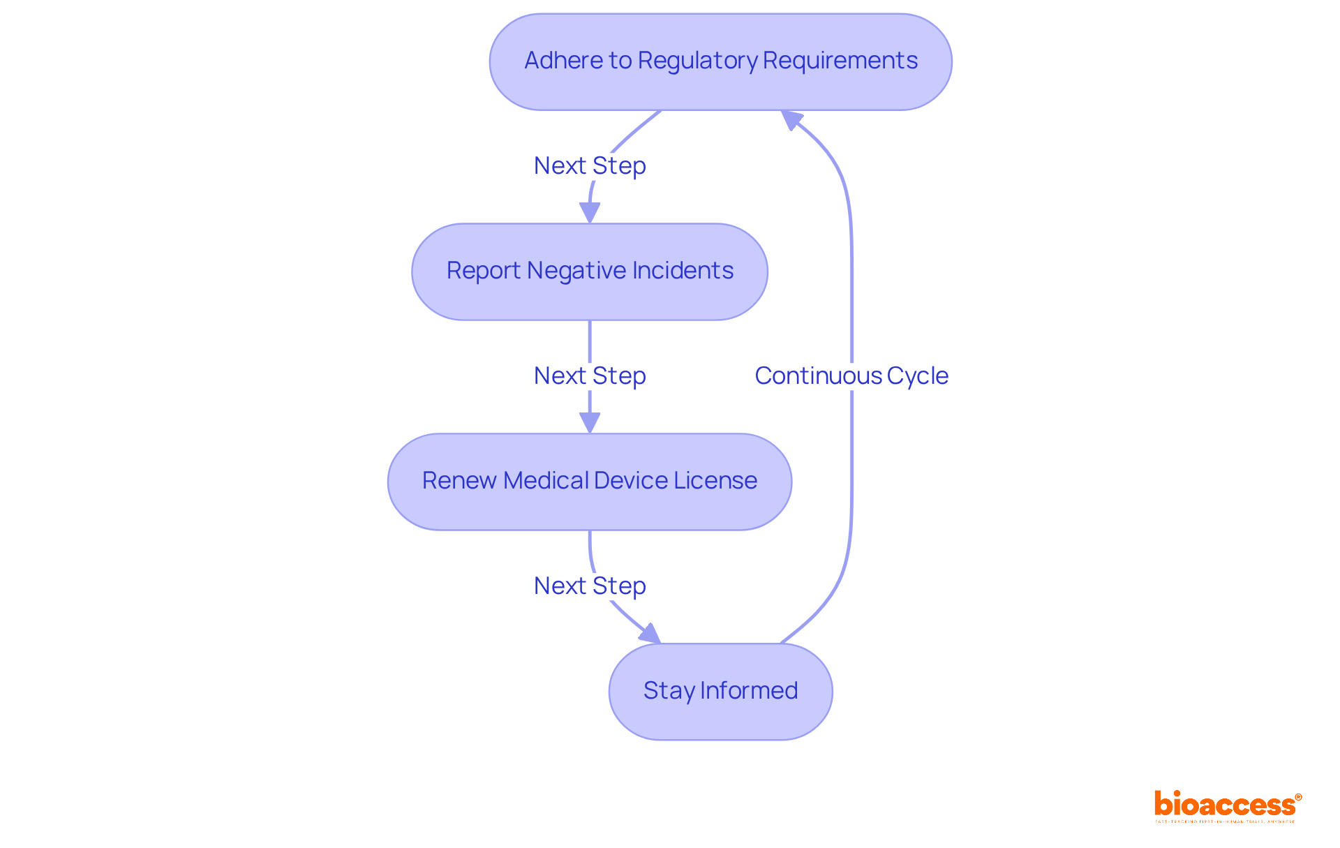 Each box represents a key responsibility after obtaining a medical device license. Follow the arrows to see the order of actions you need to take to maintain compliance and ensure patient safety. Each box represents a key responsibility after obtaining a medical device license. Follow the arrows to see the order of actions you need to take to maintain compliance and ensure patient safety.