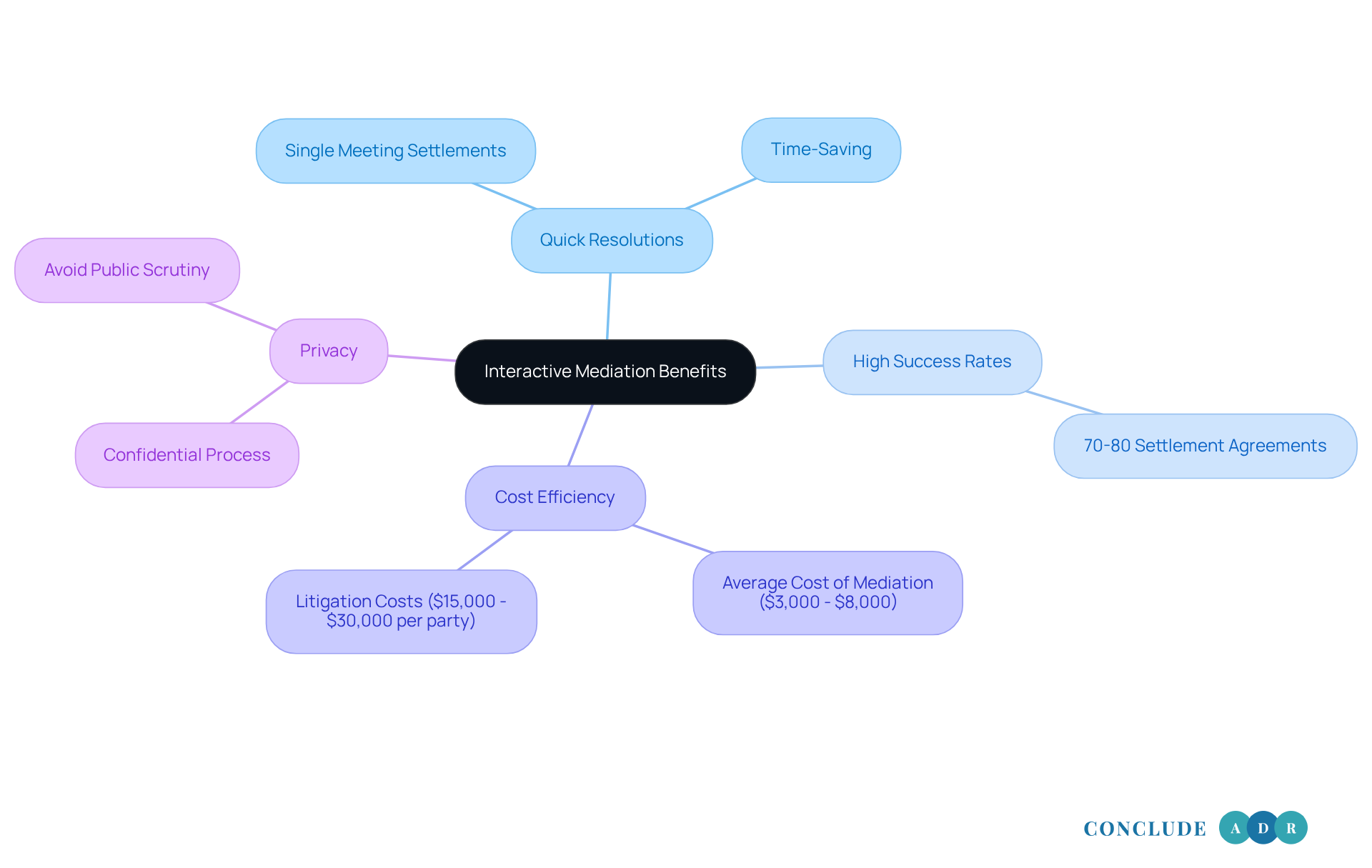 The central node represents the main topic of interactive mediation, while the branches show its key benefits. Each color-coded branch highlights a different advantage, making it easy to understand how mediation can help resolve disputes quickly and effectively.