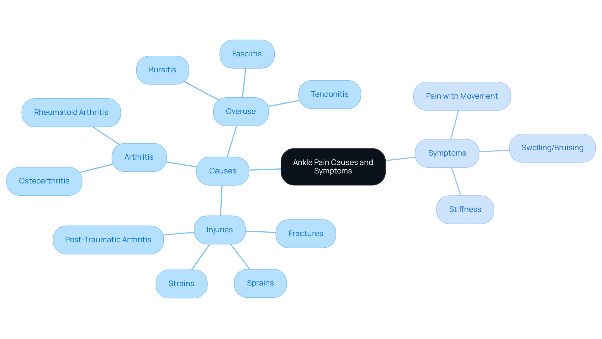 This mindmap helps you visualize the different causes of ankle pain and the symptoms to watch for. Start at the center with 'Ankle Pain Causes and Symptoms', then explore the branches to see how injuries, arthritis, and overuse can lead to discomfort, along with the signs that indicate you might need to seek help.