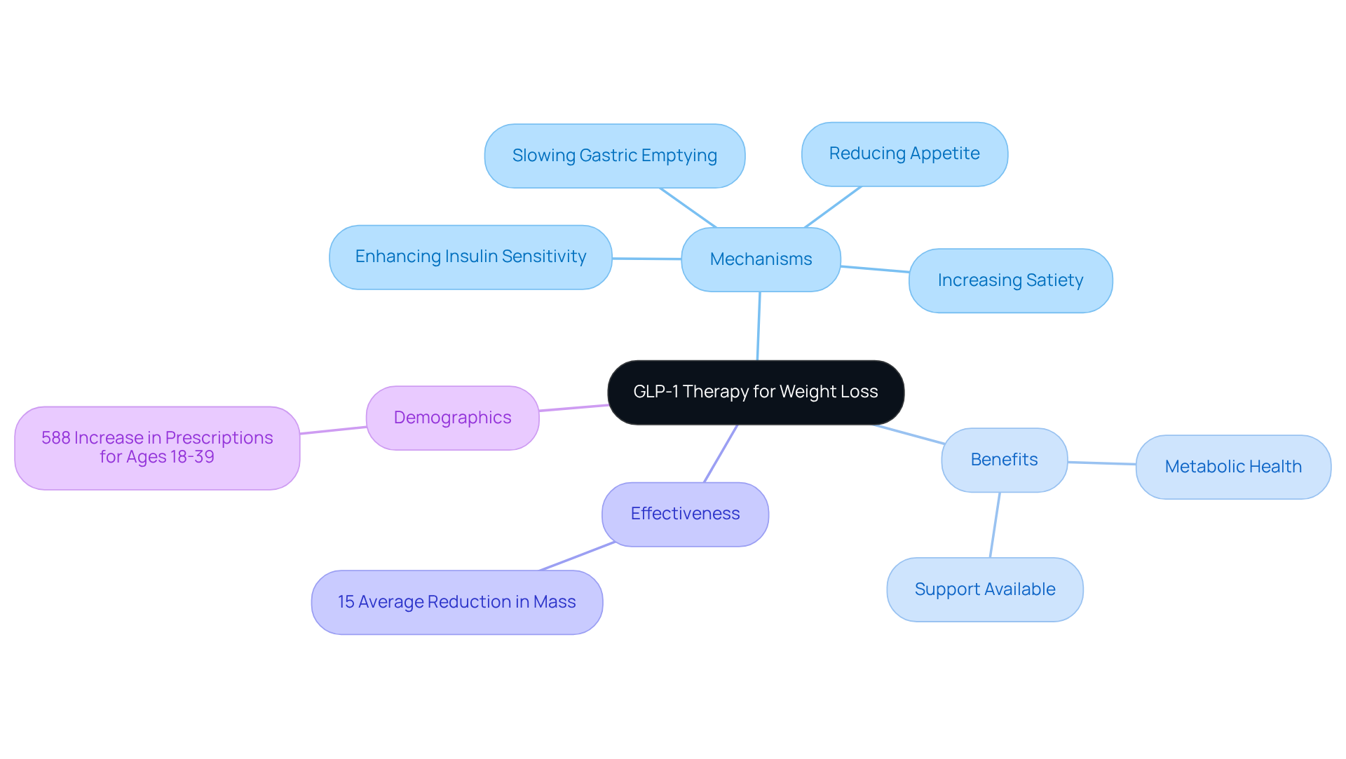 The center represents GLP-1 therapy, with branches showing how it works and its benefits. Each color-coded branch helps you see the different aspects of the therapy, making it easier to understand how they connect. The center represents GLP-1 therapy, with branches showing how it works and its benefits. Each color-coded branch helps you see the different aspects of the therapy, making it easier to understand how they connect.