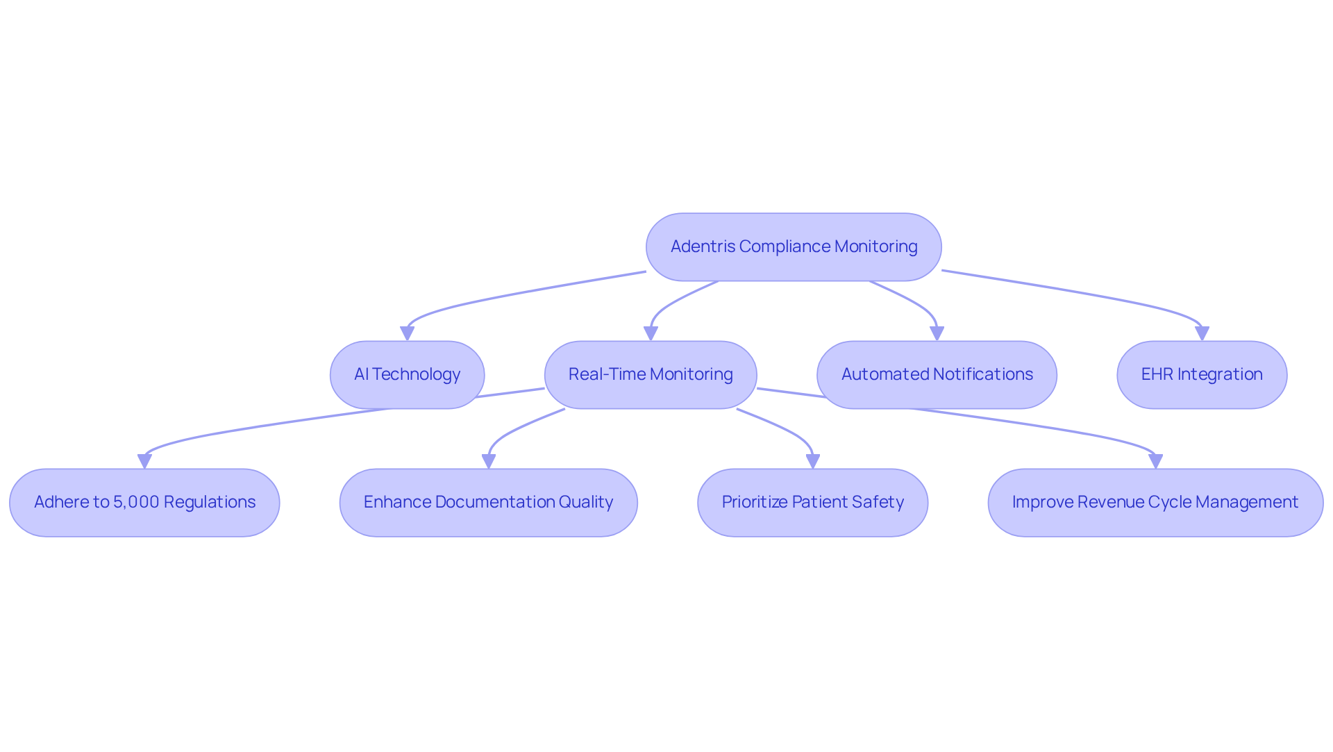 This flowchart shows how Adentris works to ensure compliance in revenue cycle management. Each box represents a key component of the system, and the arrows indicate how they connect and contribute to the overall compliance strategy.