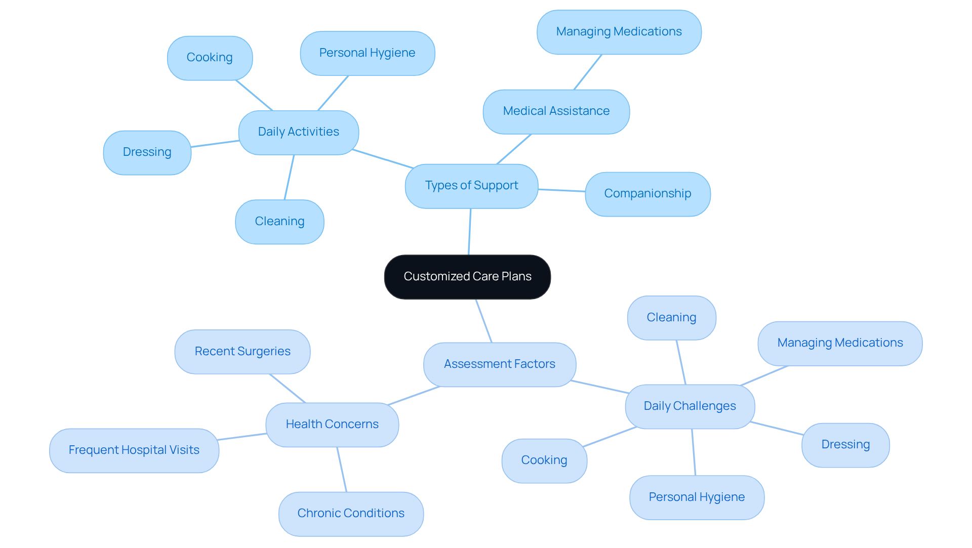 The center shows the main concept of customized care plans. Each branch represents different types of support or assessment factors, helping you understand the diverse needs of elderly individuals and how tailored services can improve their quality of life.