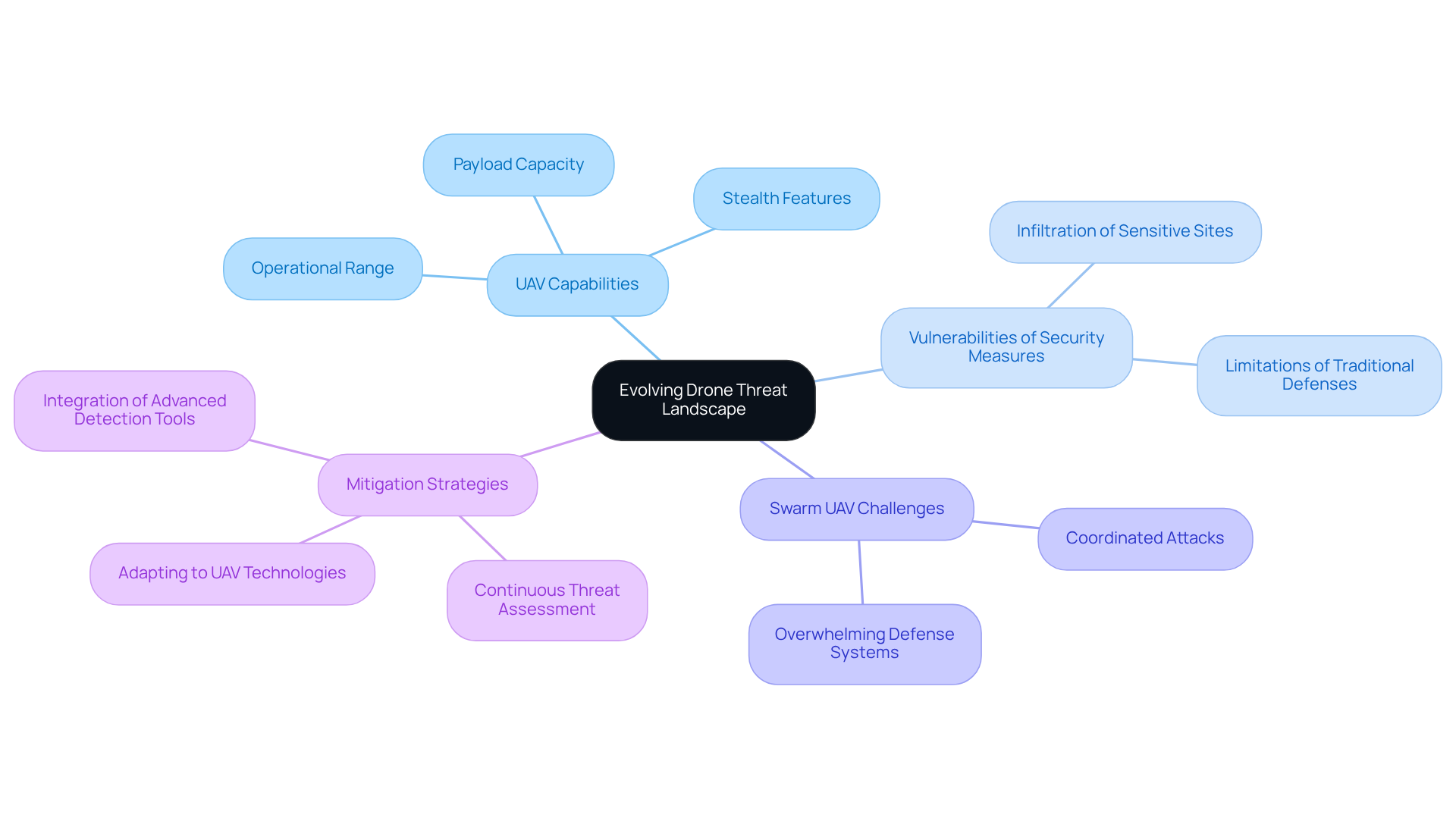 The central node represents the main topic, while the branches show related areas of concern. Each sub-branch provides more detail on specific aspects, helping you understand the complexity of drone threats and the need for effective mitigation strategies.