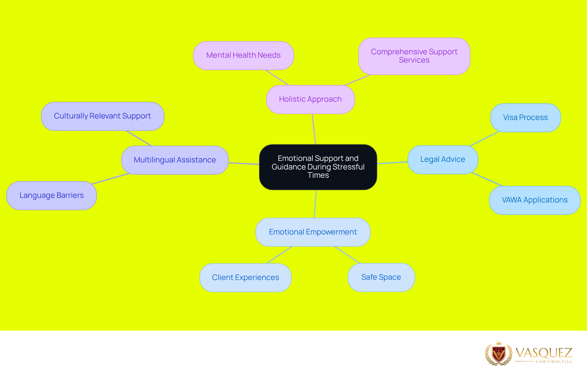 This mindmap illustrates how emotional support and legal guidance are interconnected during the immigration process. Each branch represents a key area of support, showing how they contribute to a client's overall experience and well-being. This mindmap illustrates how emotional support and legal guidance are interconnected during the immigration process. Each branch represents a key area of support, showing how they contribute to a client's overall experience and well-being.