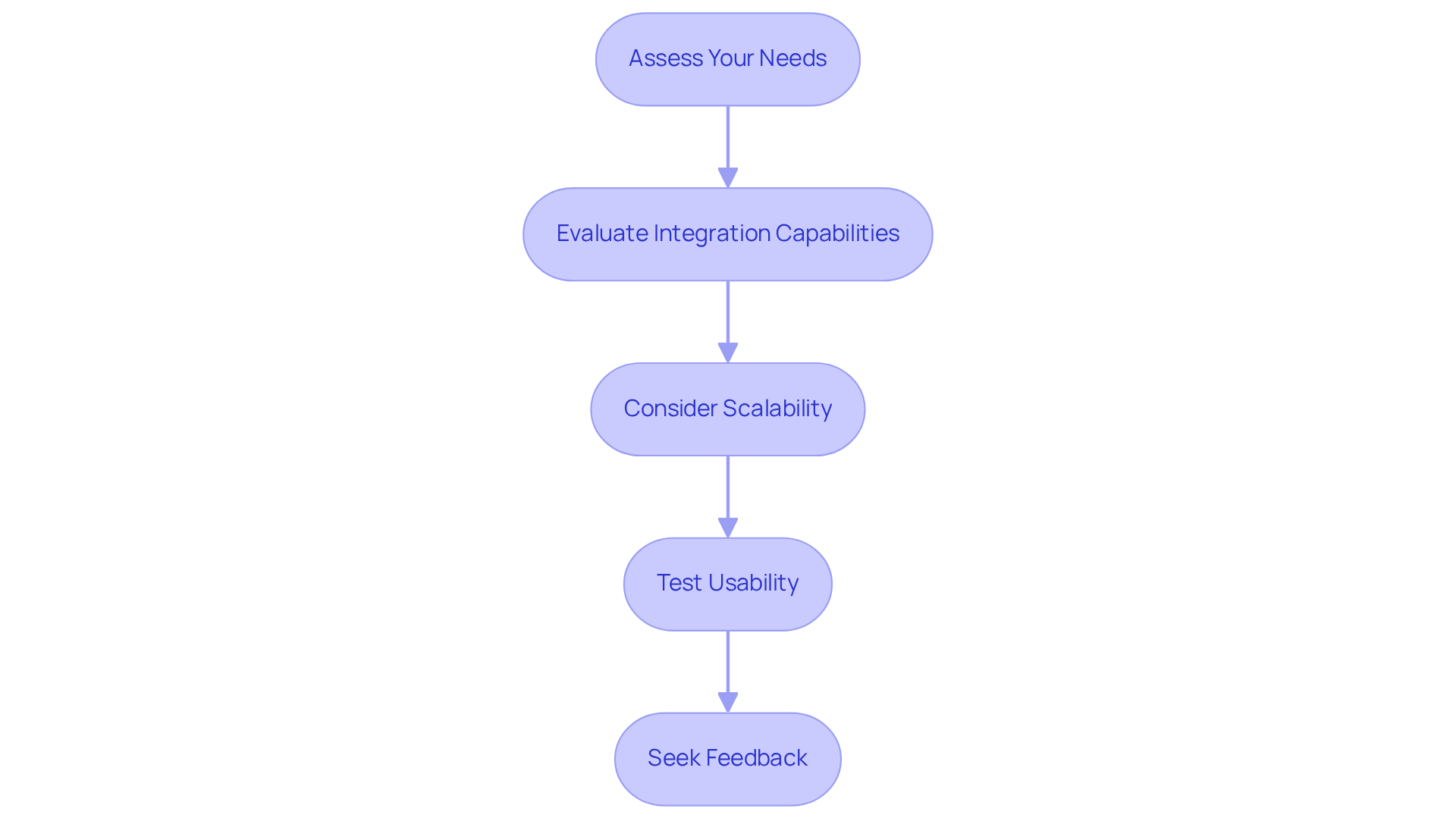 Each box represents a step in the process of choosing the right AI tool for your e-commerce store. Follow the arrows to navigate through the recommendations and make informed decisions.
